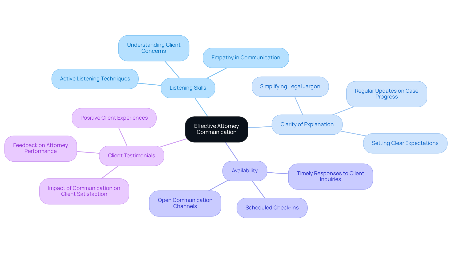This mindmap illustrates how effective communication with your attorney can impact your legal journey. Each branch represents a key aspect of communication, showing how they contribute to a supportive and empowering attorney-client relationship.