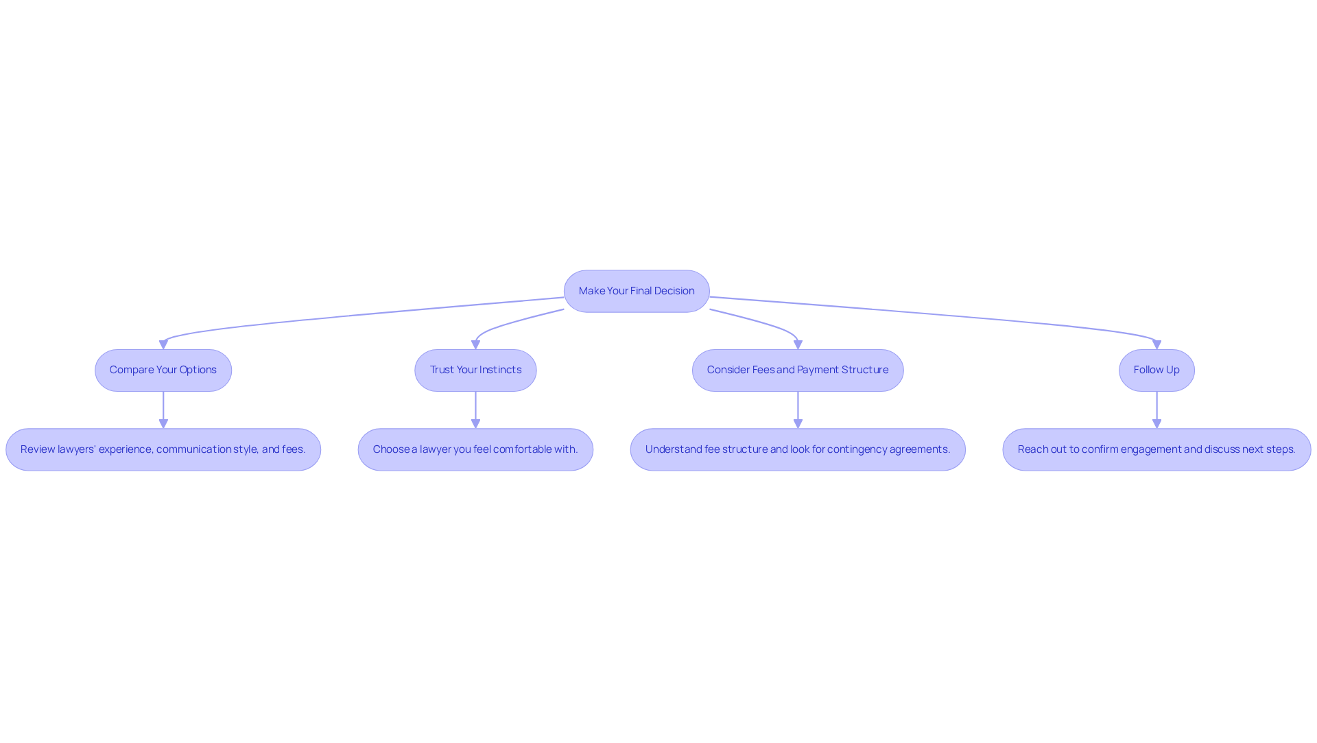 This flowchart outlines the steps to take when selecting a legal professional. Each box represents a key factor to consider, and the arrows show the flow of the decision-making process.