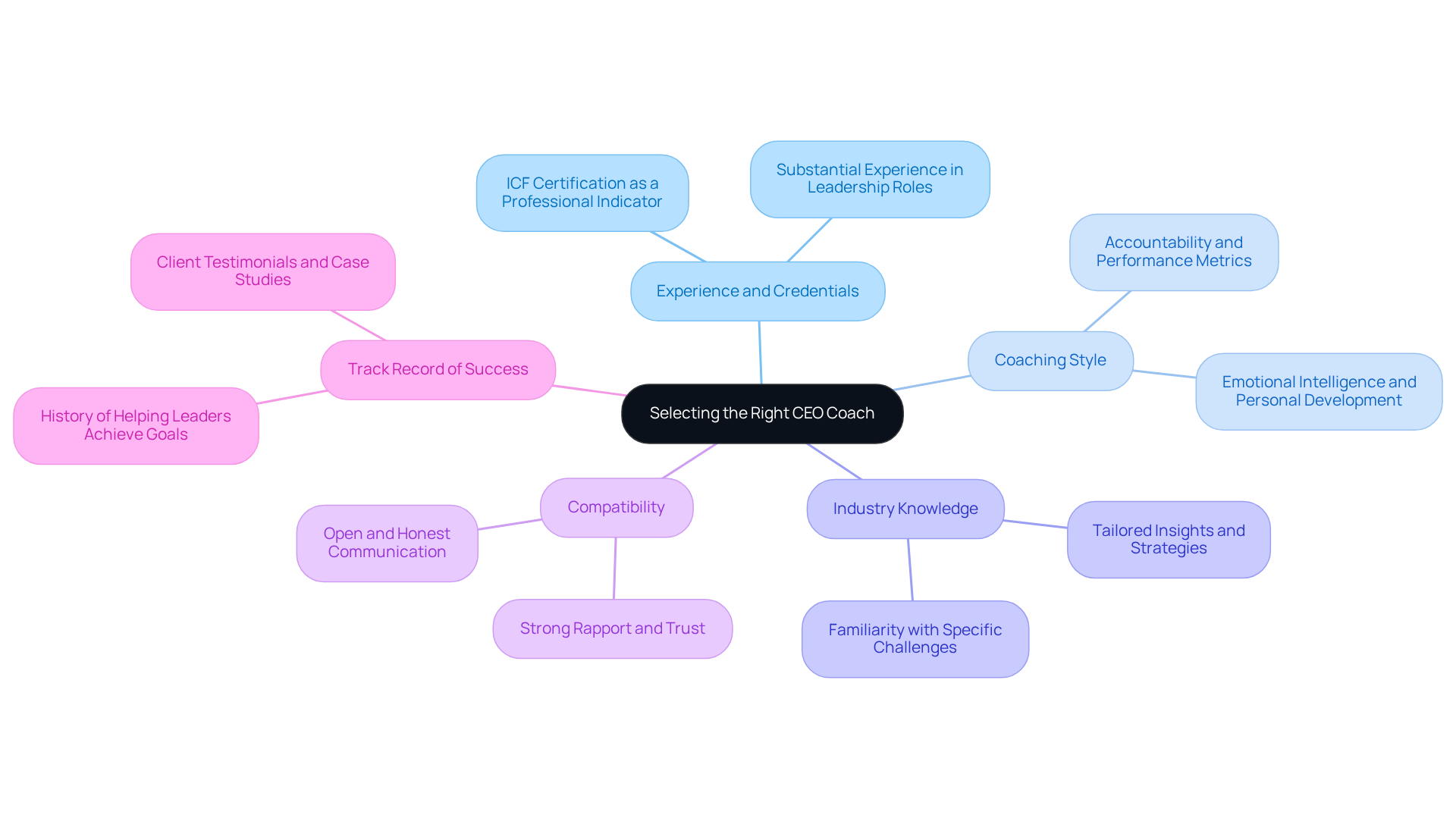 This mindmap helps you visualize the important factors to consider when choosing a CEO coach. Each branch represents a key area to think about, and you can explore further details by following the sub-branches. This mindmap helps you visualize the important factors to consider when choosing a CEO coach. Each branch represents a key area to think about, and you can explore further details by following the sub-branches.