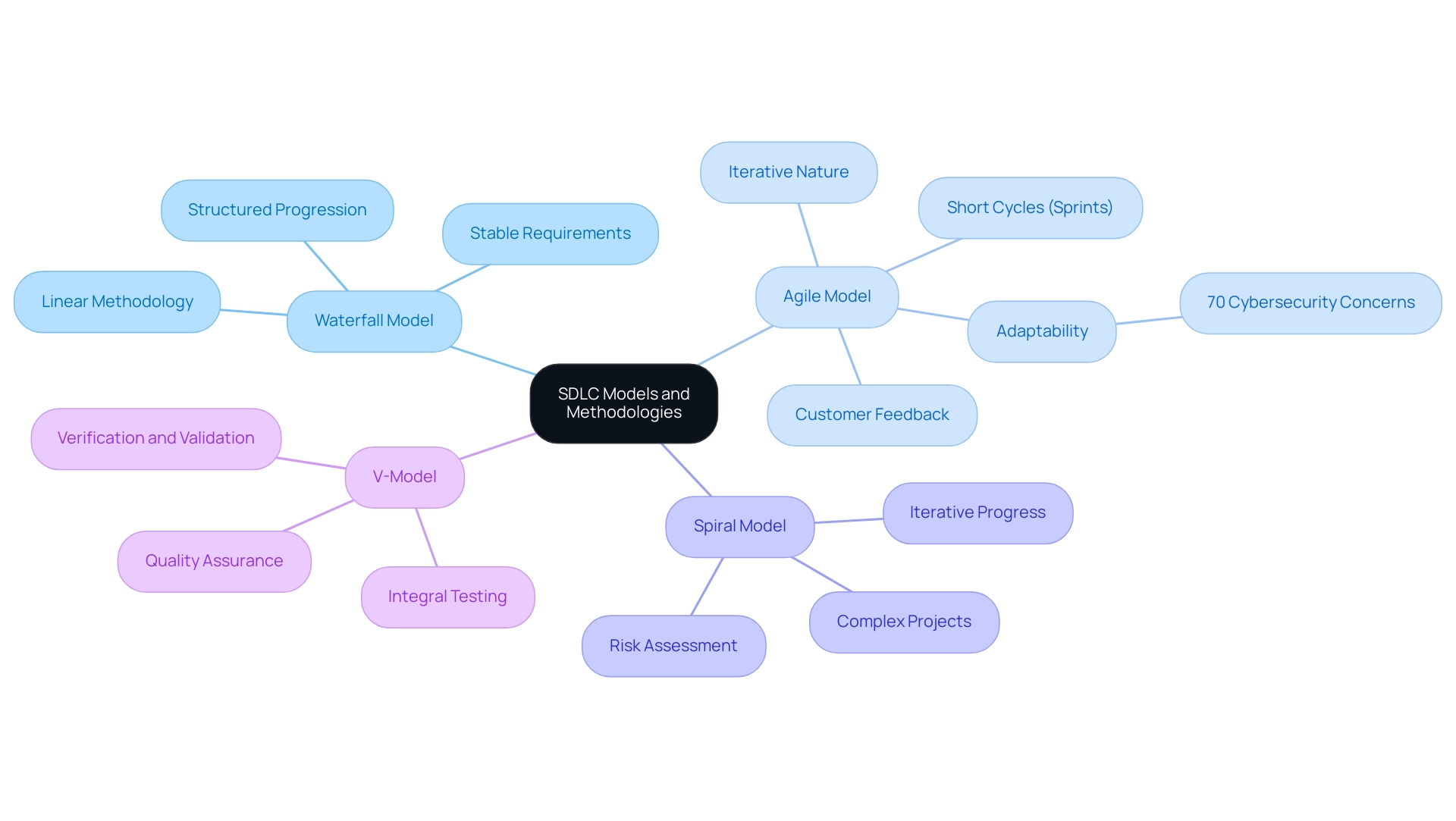 Each branch represents a different SDLC model, with sub-branches detailing specific characteristics and advantages.