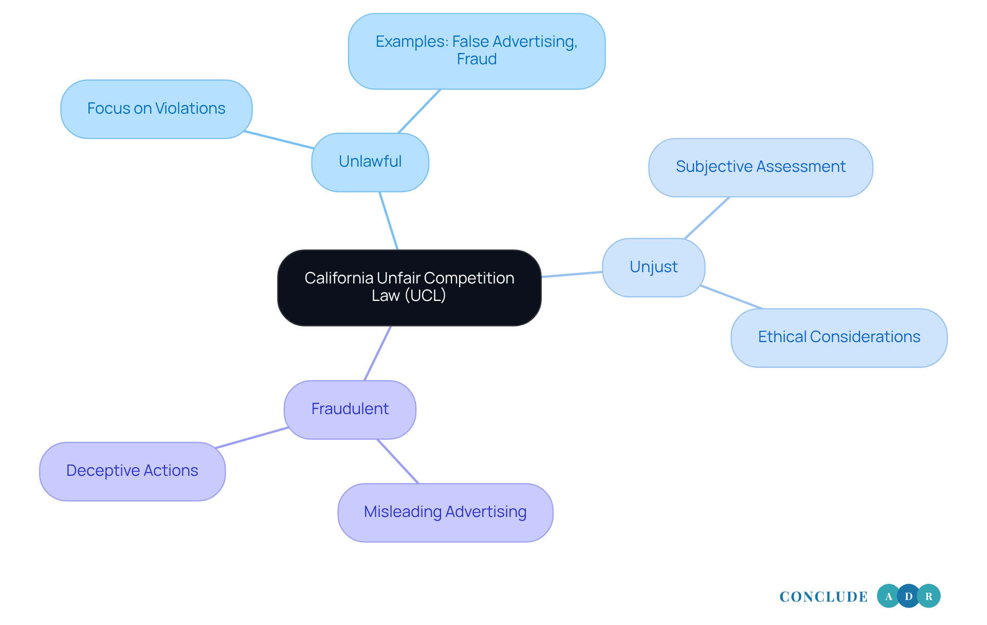 The center node shows the main law we're discussing. The branches represent the three key components of the law, providing a quick overview of their meanings and relevance.