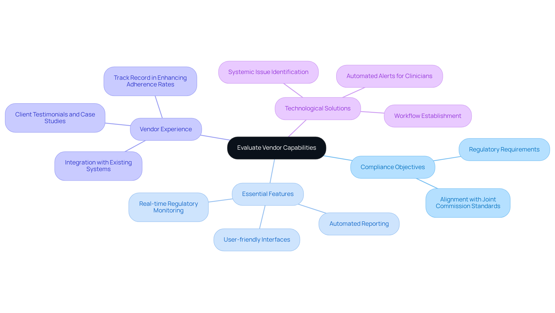 Start at the center with the main goal of evaluating vendors, then explore the branches to see the important features and criteria that will help you choose the right vendor for your organization's needs. Start at the center with the main goal of evaluating vendors, then explore the branches to see the important features and criteria that will help you choose the right vendor for your organization's needs.