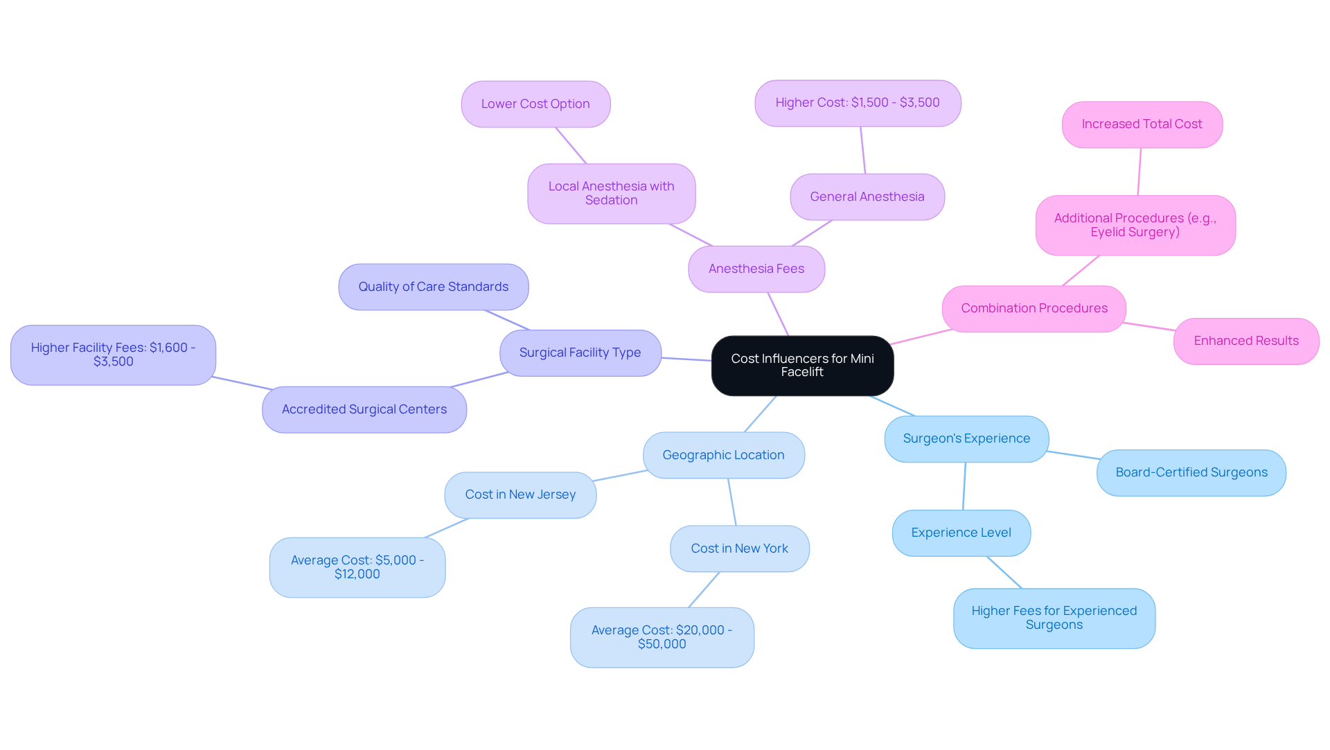 The central node represents the overall theme of cost influencers, while each branch highlights a specific factor that affects pricing. The sub-branches provide additional details, helping you understand how each element contributes to the total cost.