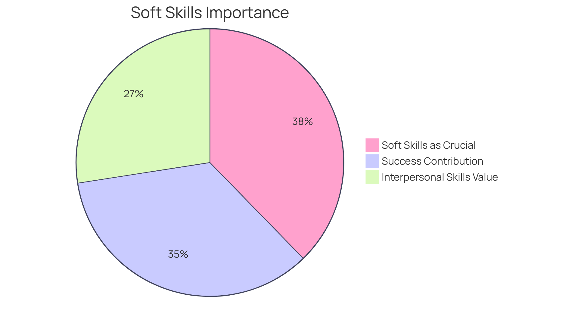 This pie chart shows how much employers and talent experts value soft skills: the larger the slice, the more critical that aspect is seen in tech hiring practices. This pie chart shows how much employers and talent experts value soft skills: the larger the slice, the more critical that aspect is seen in tech hiring practices.