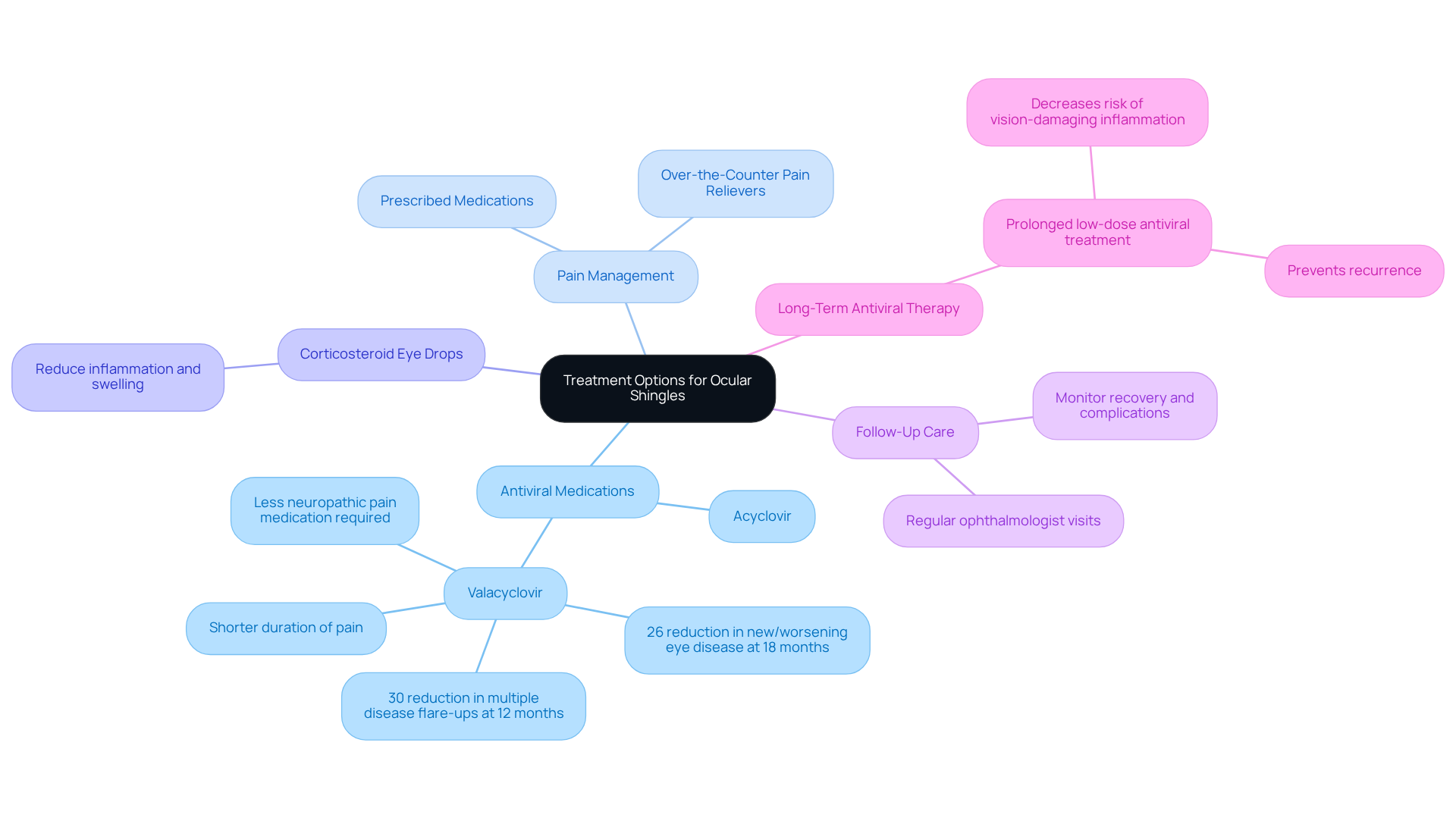 The central node represents the main topic, and each branch details a treatment option. The sub-points highlight important aspects and benefits of each treatment, helping you navigate the best approaches for managing ocular shingles effectively.