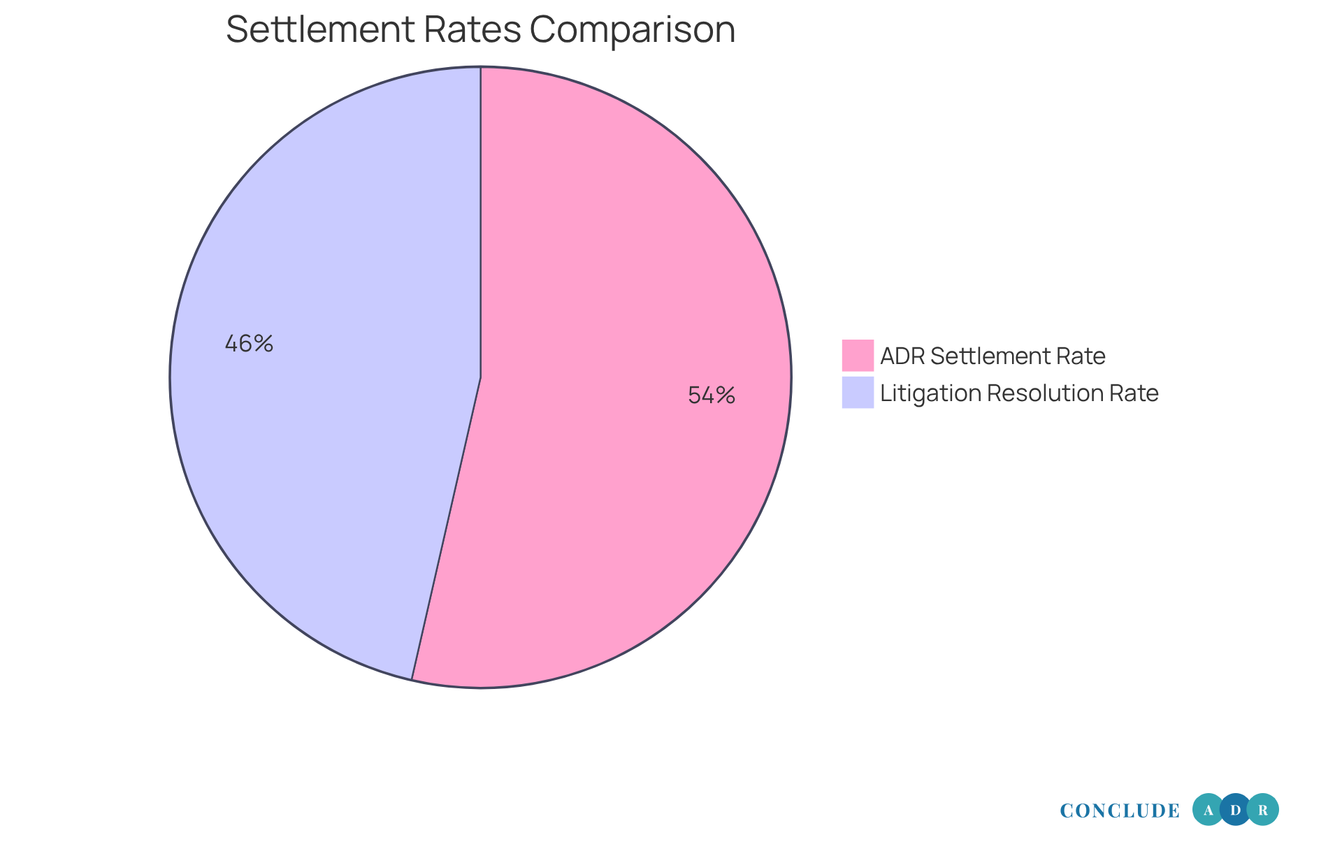 The green segment shows the higher settlement rate of ADR, while the red segment represents the lower resolution rate of traditional litigation. This visual helps you see how much more effective ADR can be in resolving disputes.