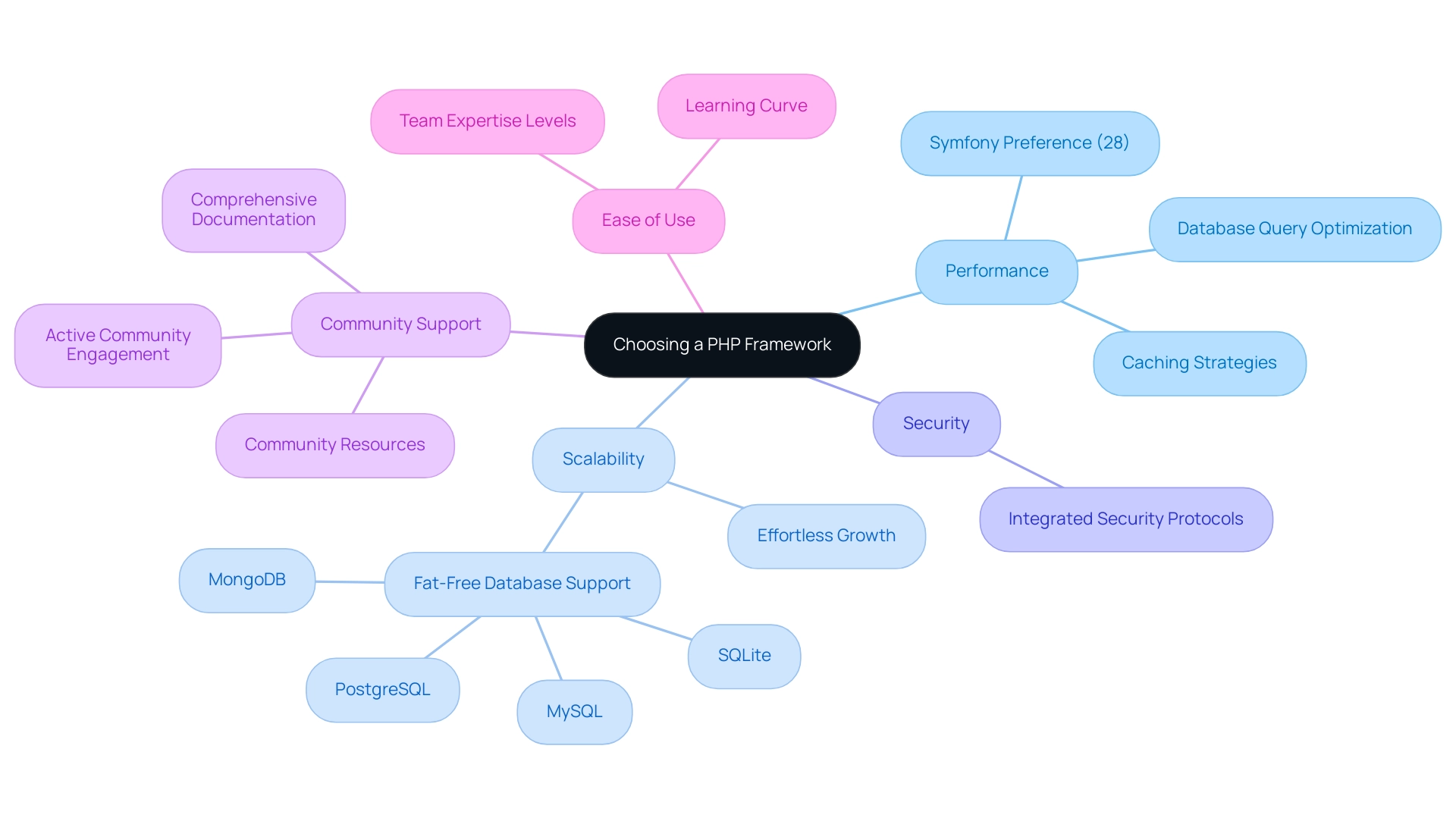 Each branch represents a key feature of PHP frameworks, with sub-branches providing further details or examples related to each feature.