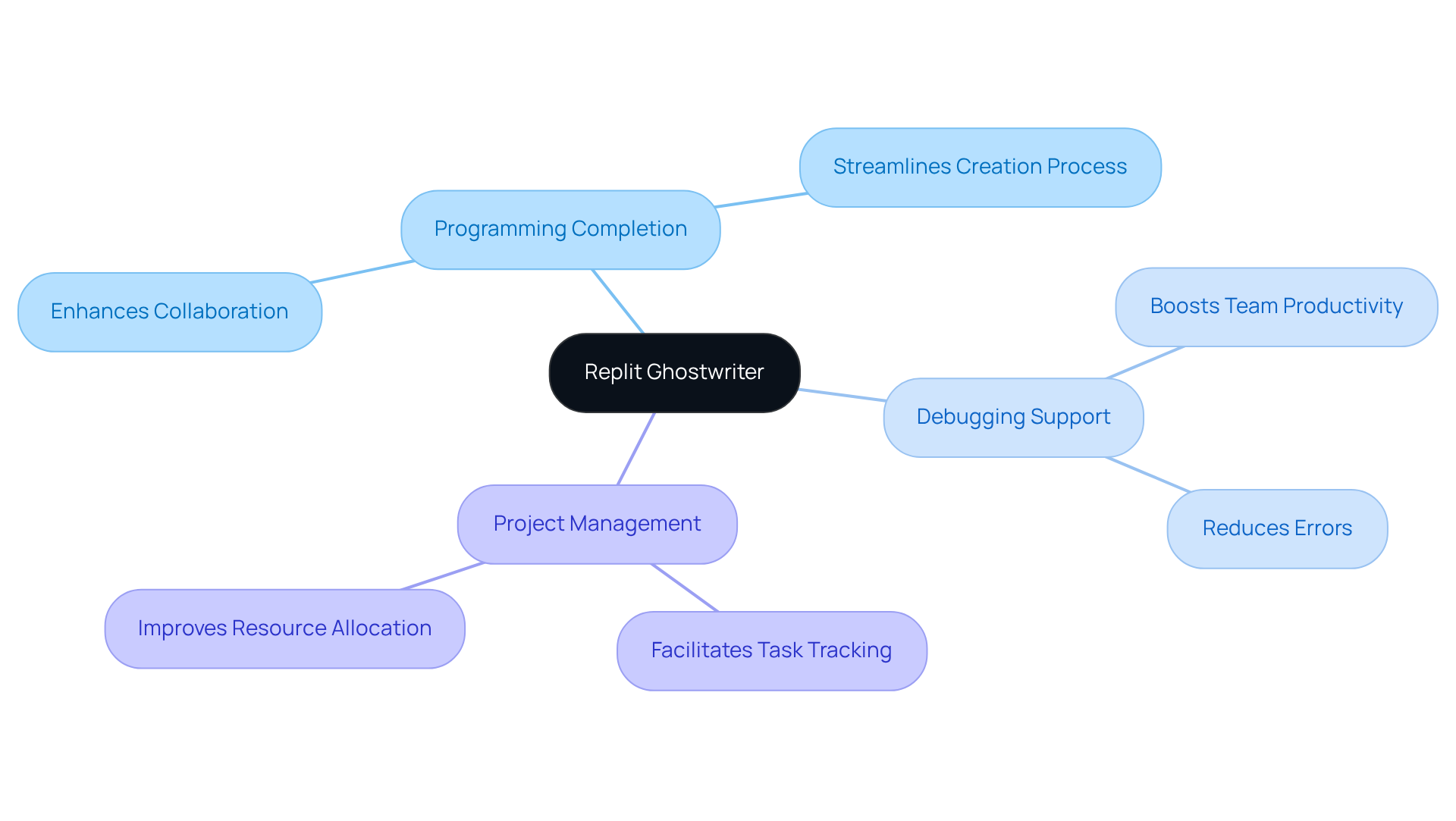 The center represents the Replit Ghostwriter tool, with branches showing its key features and how they benefit software development teams. Follow the branches to understand how each feature contributes to collaboration and productivity.