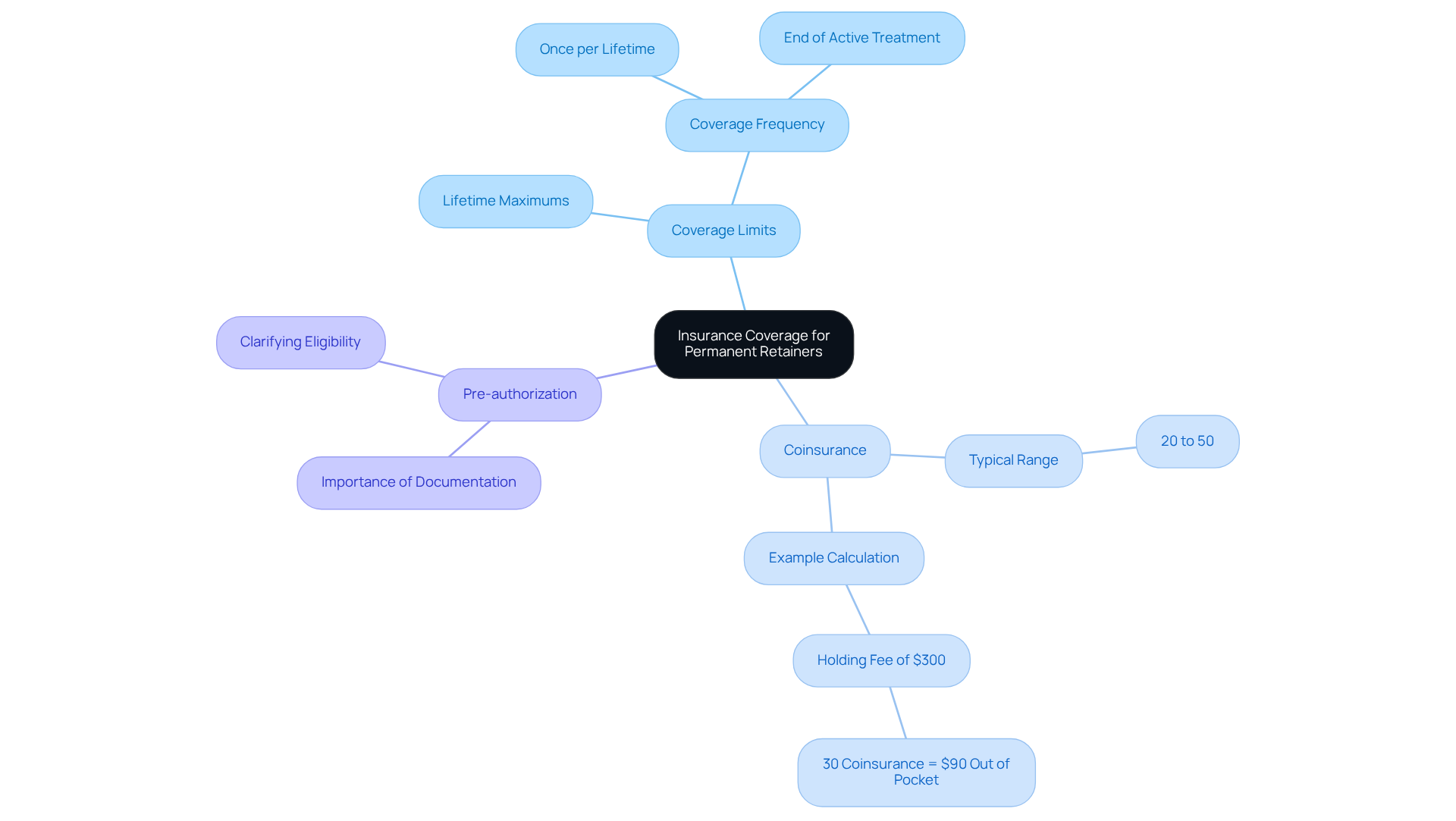 Start at the center with the main topic, then follow the branches to explore each key point about insurance coverage. Each branch provides important details to help you navigate your insurance options.