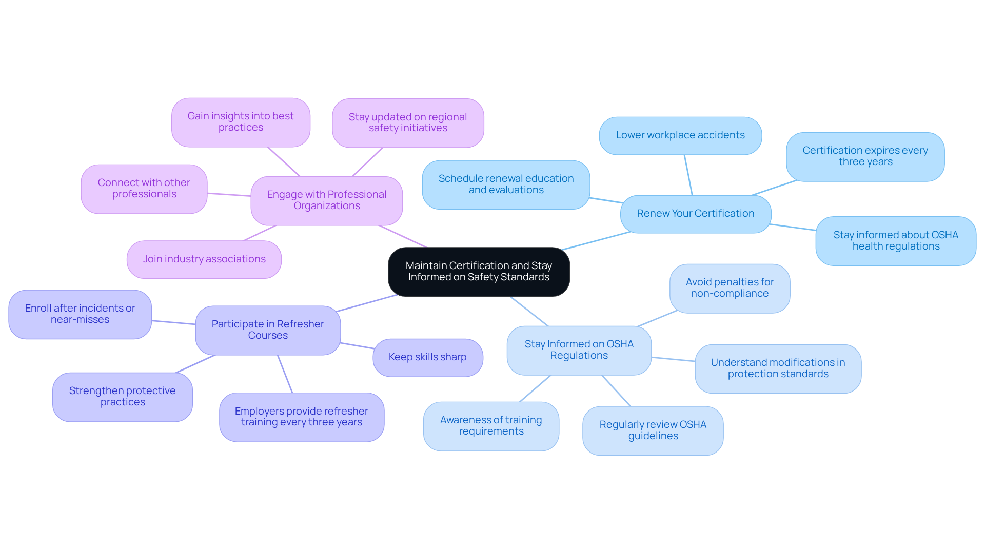 The central node represents the main goal of maintaining certification and safety. Each branch shows a key action to take, and the sub-branches provide more details on what that action entails. This layout helps you see how each part contributes to overall safety and compliance.