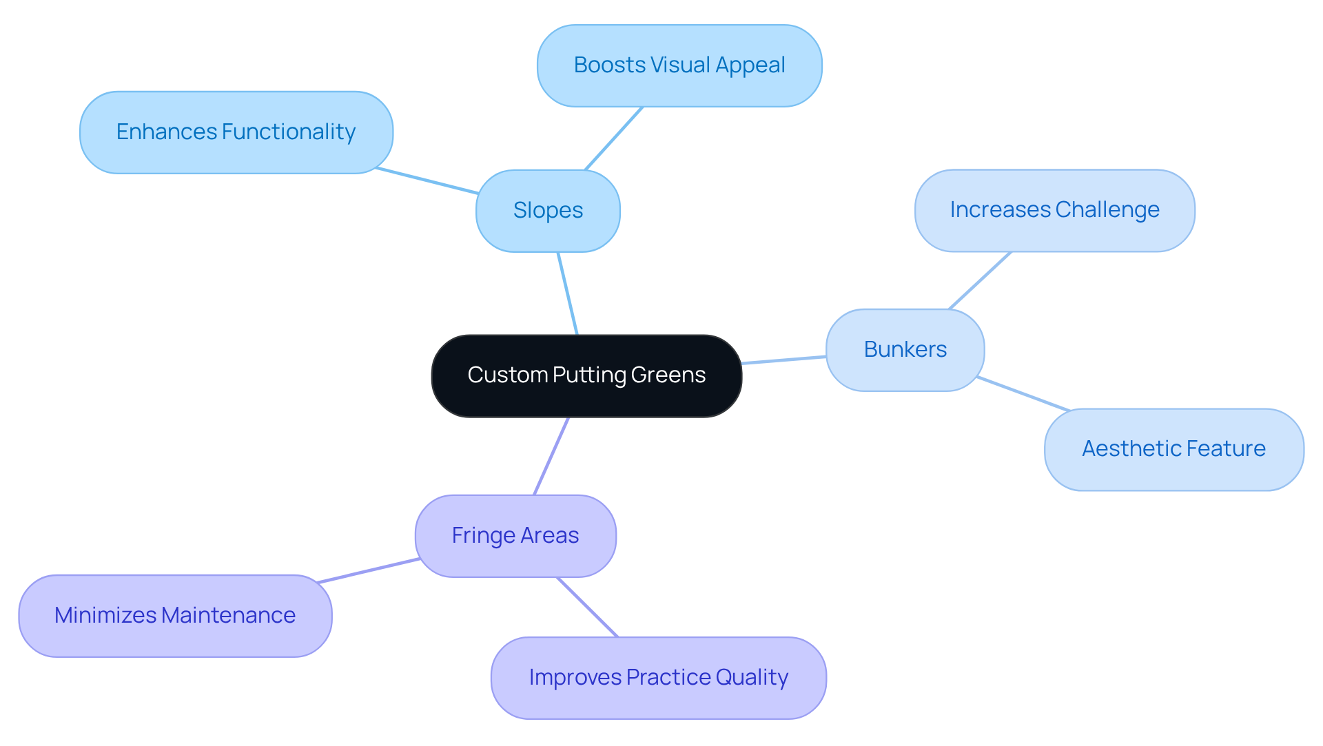 Start at the center with the main idea of custom putting greens, then explore the branches to see the features and benefits that make them a great addition to any backyard.