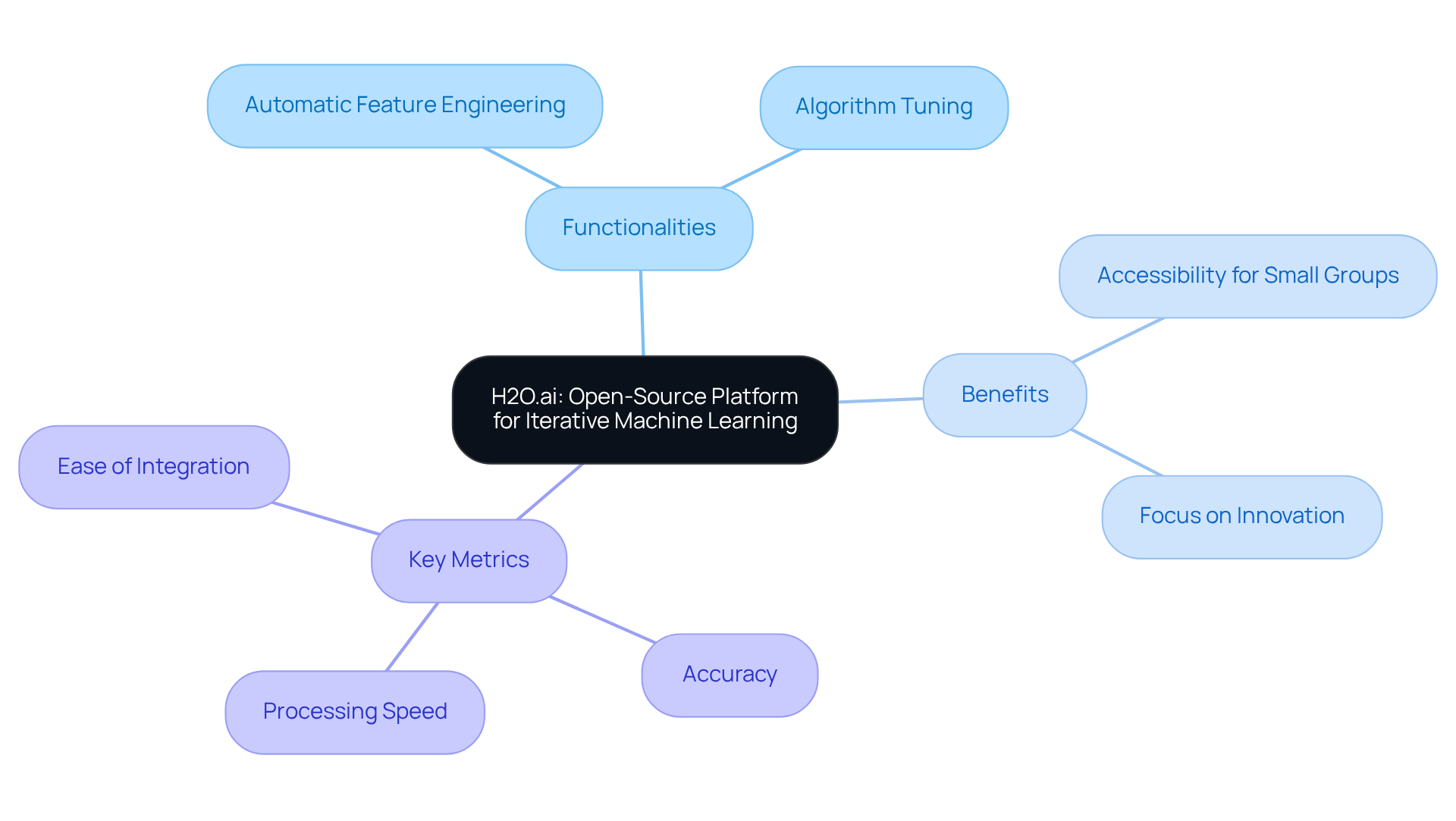 The central node represents H2O.ai, while the branches show its functionalities, benefits, and key metrics for evaluation. Each color-coded branch helps you easily identify different aspects of the platform.