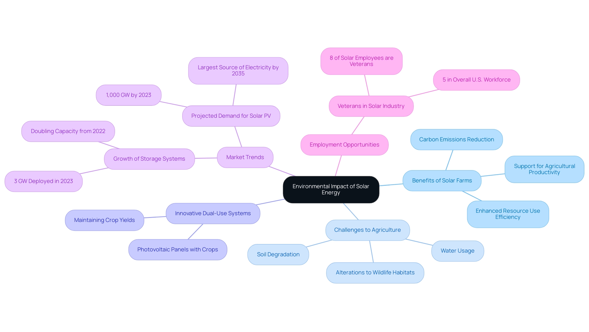 The central node represents the overall topic, with branches showing key themes like benefits, challenges, innovations, market trends, and employment opportunities in the context of solar energy.