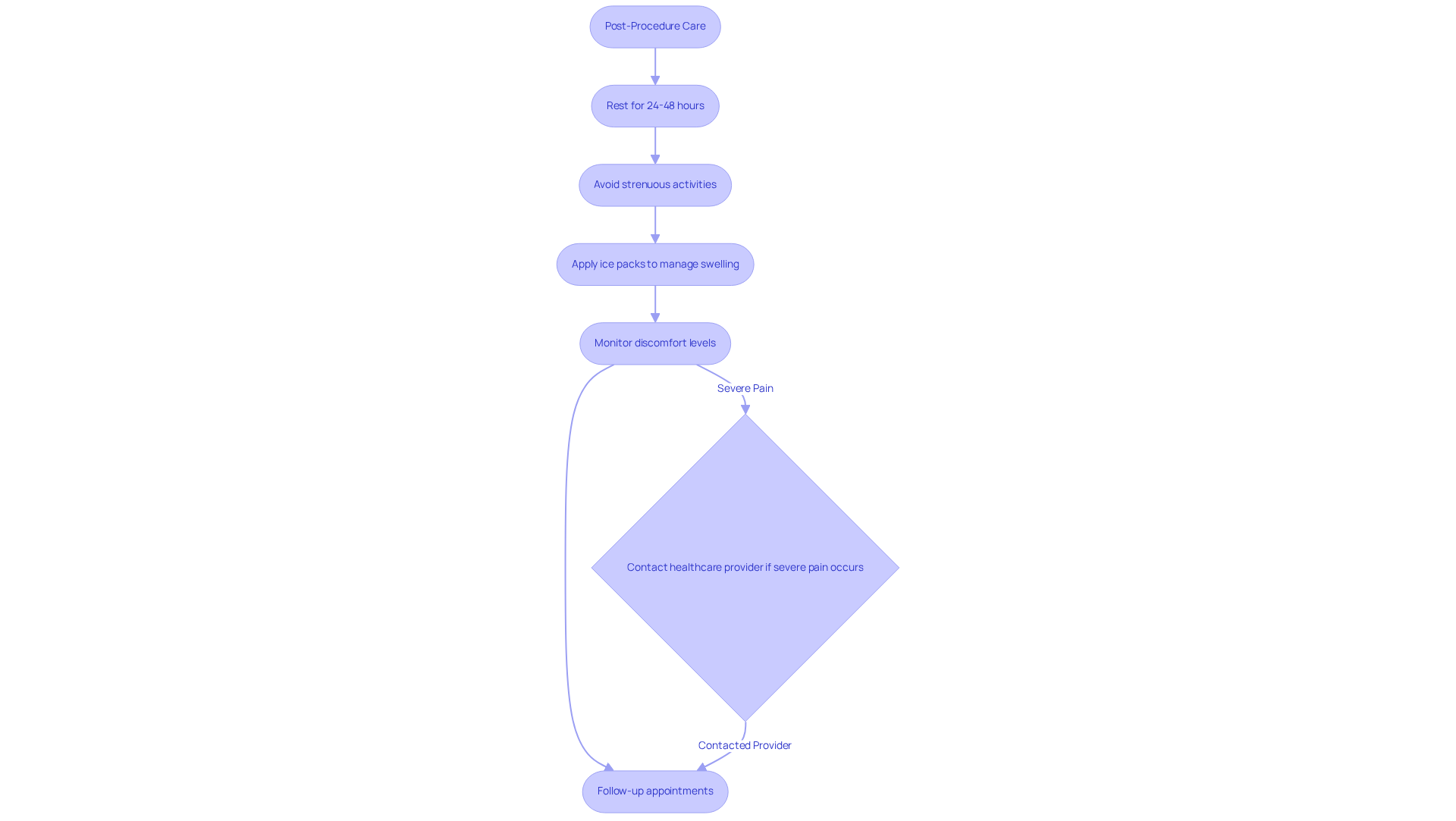 This flowchart guides you through the recovery process after your GAE procedure. Each step shows what to do and expect, helping you stay on track for a smooth recovery. This flowchart guides you through the recovery process after your GAE procedure. Each step shows what to do and expect, helping you stay on track for a smooth recovery.