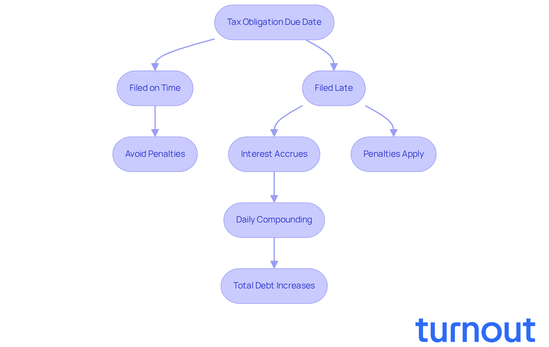 This flowchart shows the steps related to IRS interest charges. Start at the due date and follow the arrows to see what happens if you file on time versus late. Each box explains what occurs at that stage, helping you understand how to avoid extra costs.