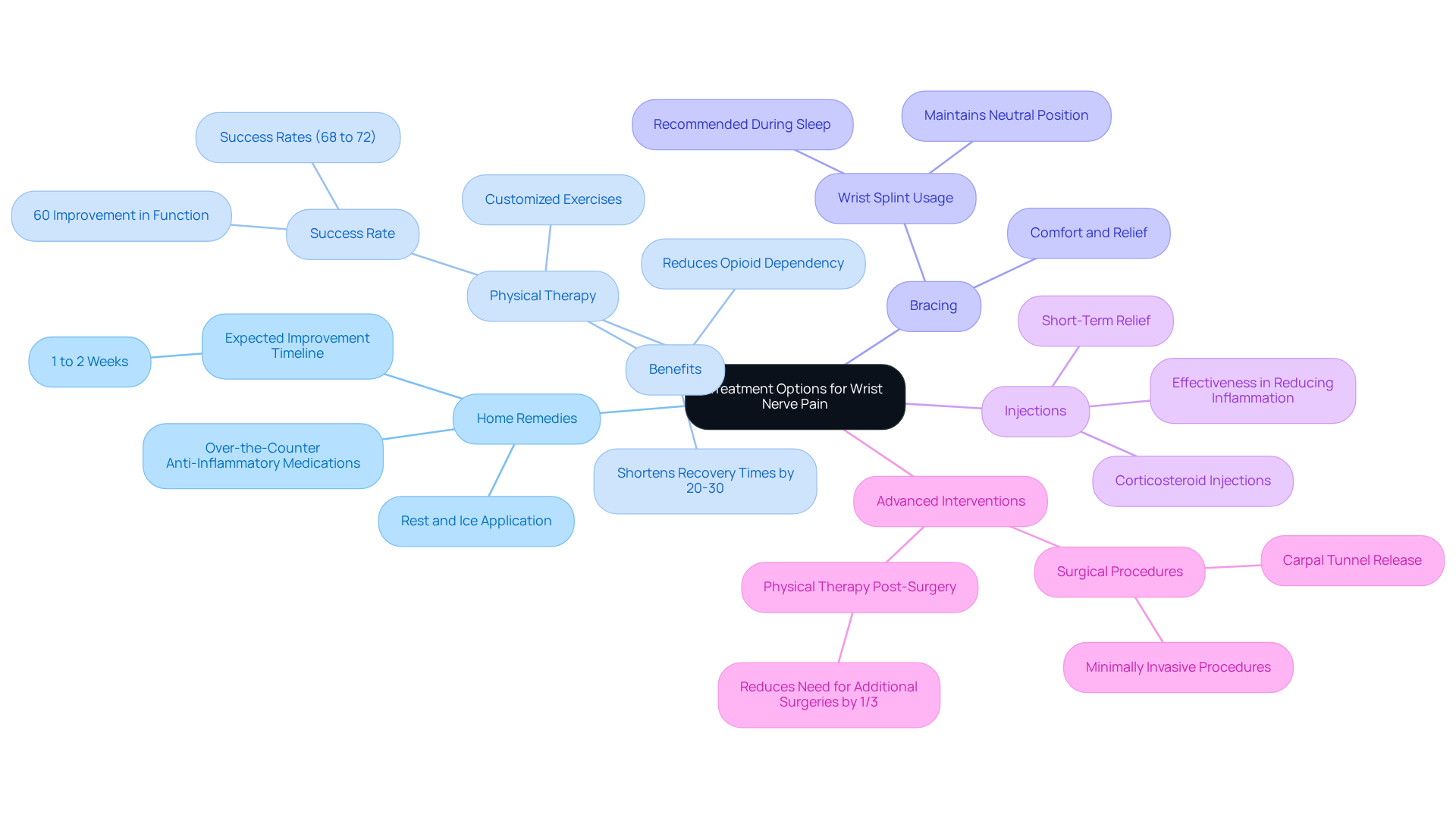 This mindmap starts with the main topic in the center and branches out to show different treatment options. Each branch represents a category of treatment, and the sub-branches provide more details about what each option entails. Follow the branches to explore the various ways to find relief from wrist nerve pain. This mindmap starts with the main topic in the center and branches out to show different treatment options. Each branch represents a category of treatment, and the sub-branches provide more details about what each option entails. Follow the branches to explore the various ways to find relief from wrist nerve pain.