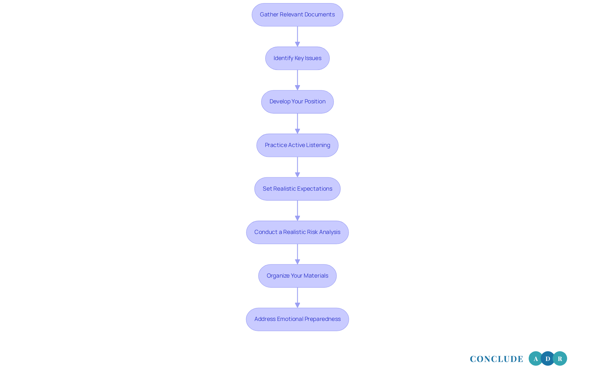 Each box represents a step you should take to prepare for mediation. Follow the arrows to see the order in which to tackle these tasks for a successful session. Each box represents a step you should take to prepare for mediation. Follow the arrows to see the order in which to tackle these tasks for a successful session.