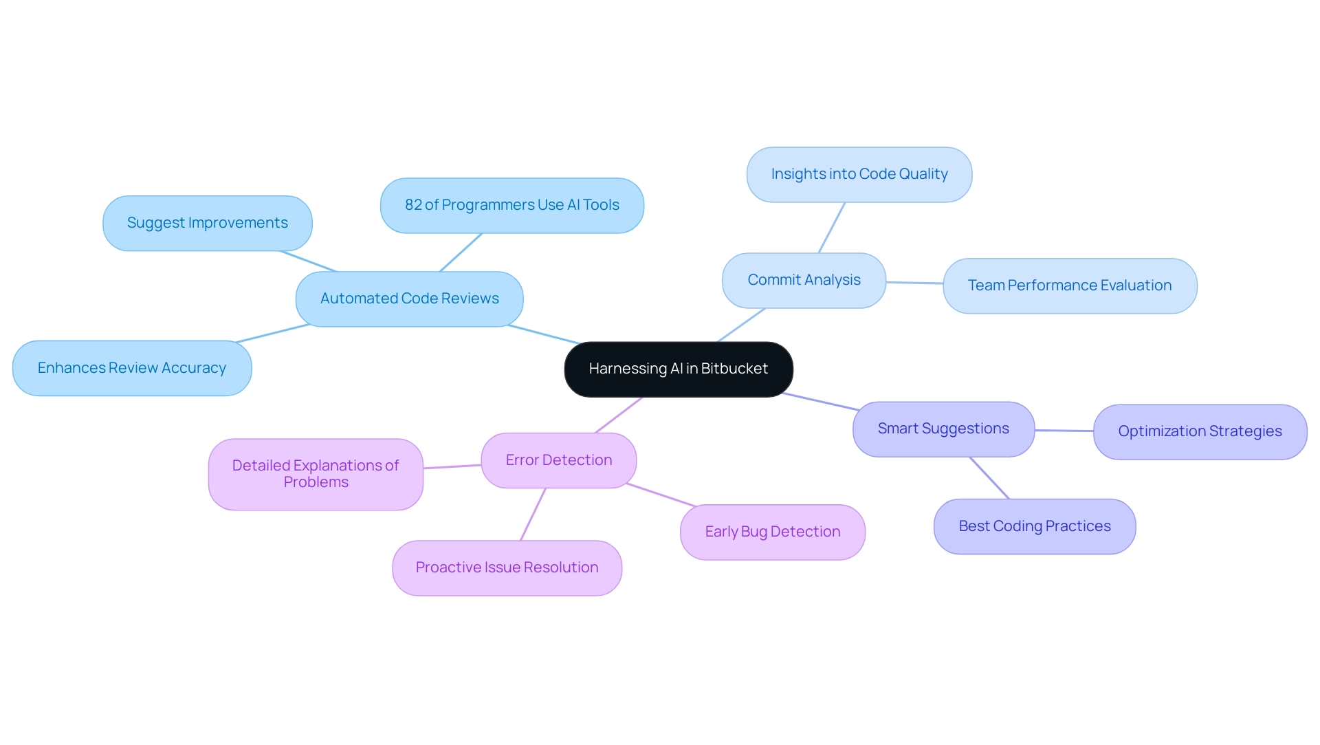 Each branch represents a key feature of Bitbucket AI, with sub-branches providing details and statistics related to that feature.