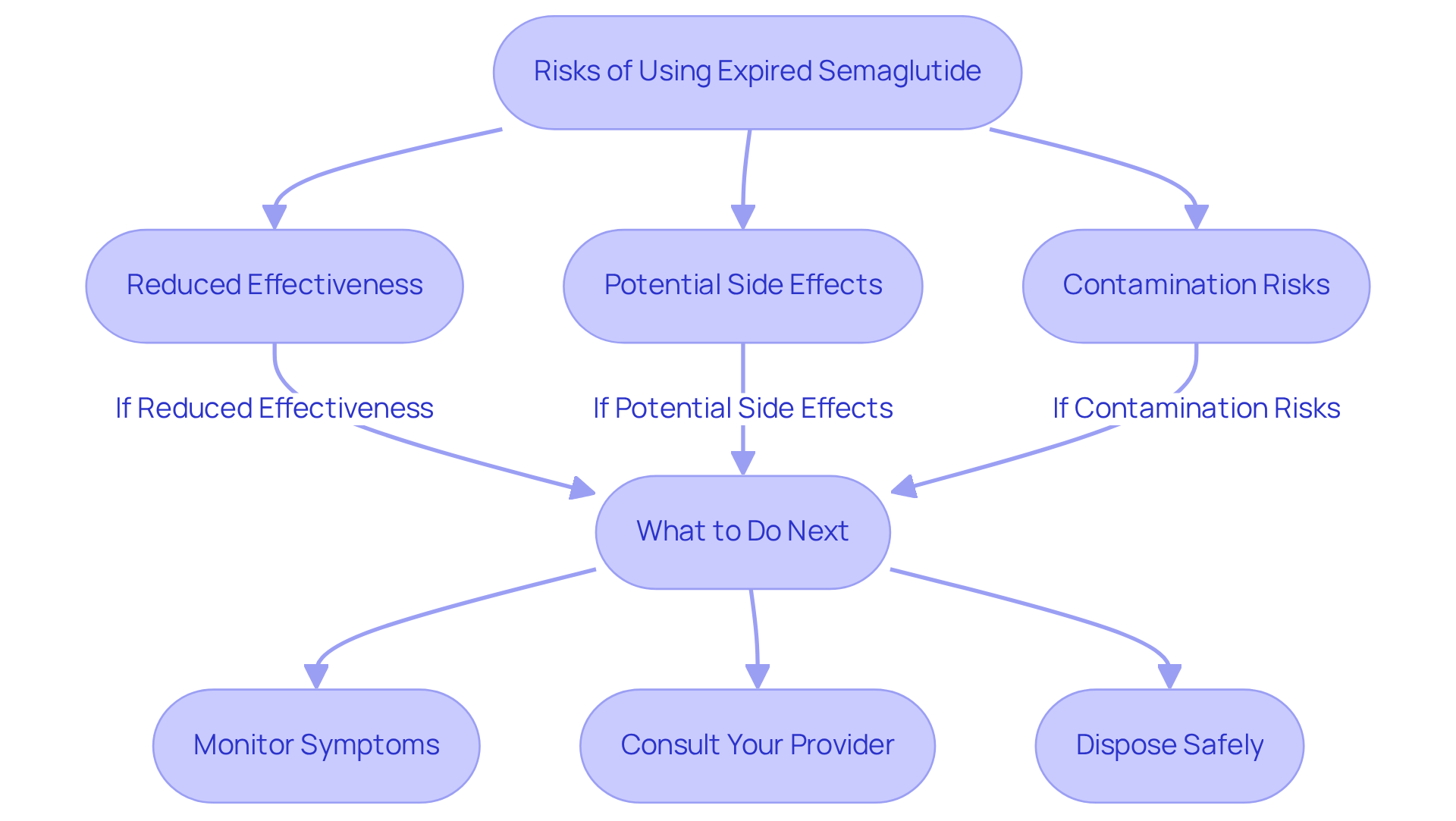 This flowchart shows the risks of using expired semaglutide and what steps to take if you suspect you've used it. Follow the arrows to see the risks and the actions you should consider for each risk.