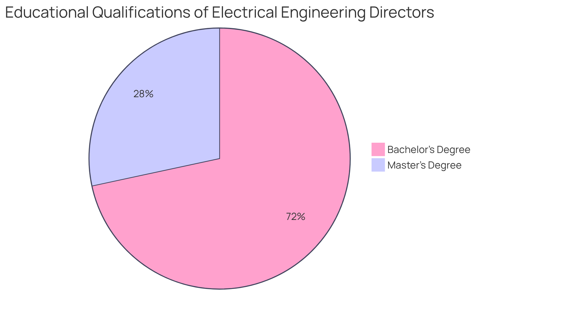 Each slice represents the percentage of engineering directors with a specific degree. The larger the slice, the more common that qualification is among directors.