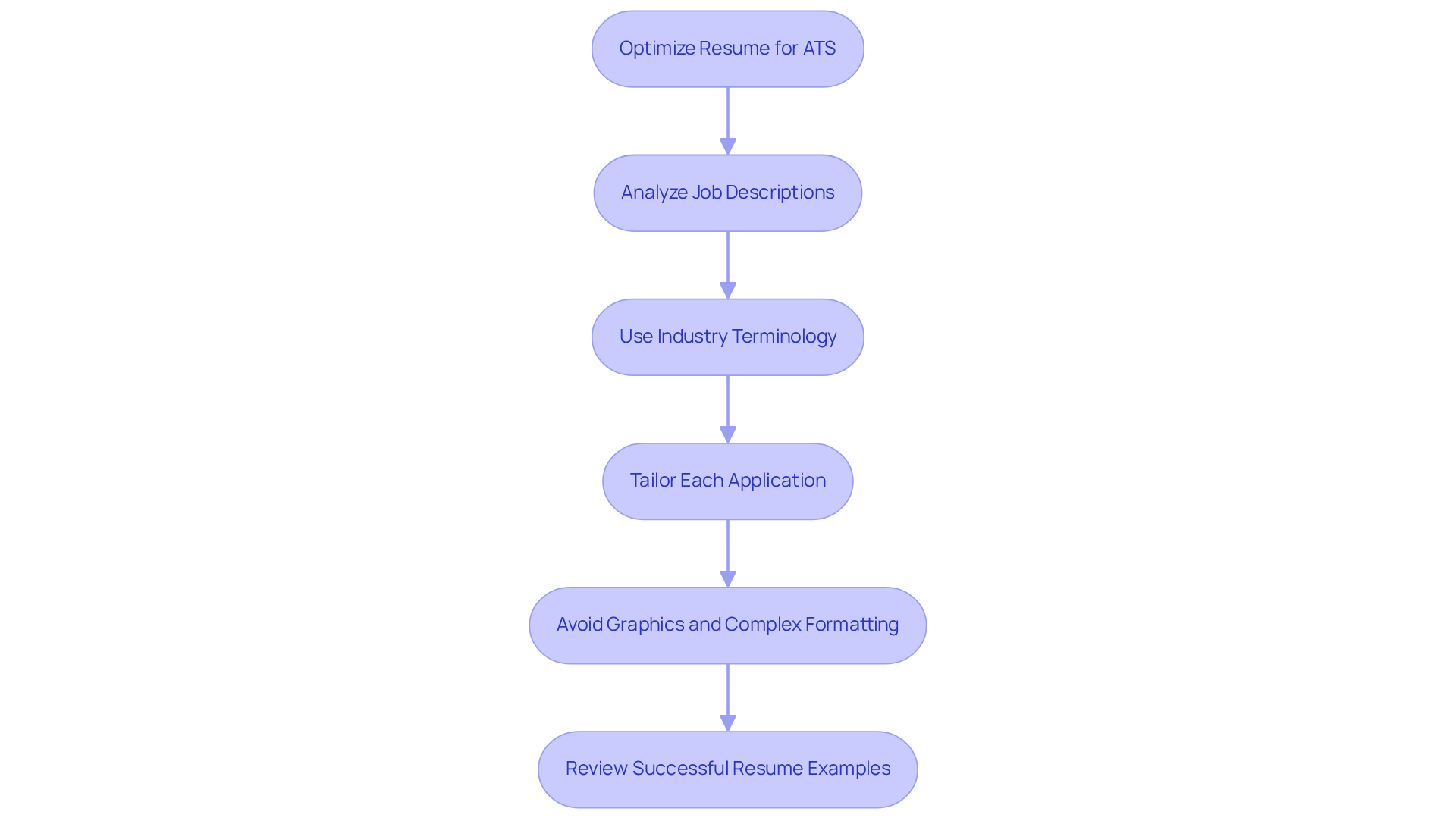 Each box represents a step that can improve your resume's chances of passing through an ATS. Follow the arrows to see the recommended sequence of actions. Each box represents a step that can improve your resume's chances of passing through an ATS. Follow the arrows to see the recommended sequence of actions.