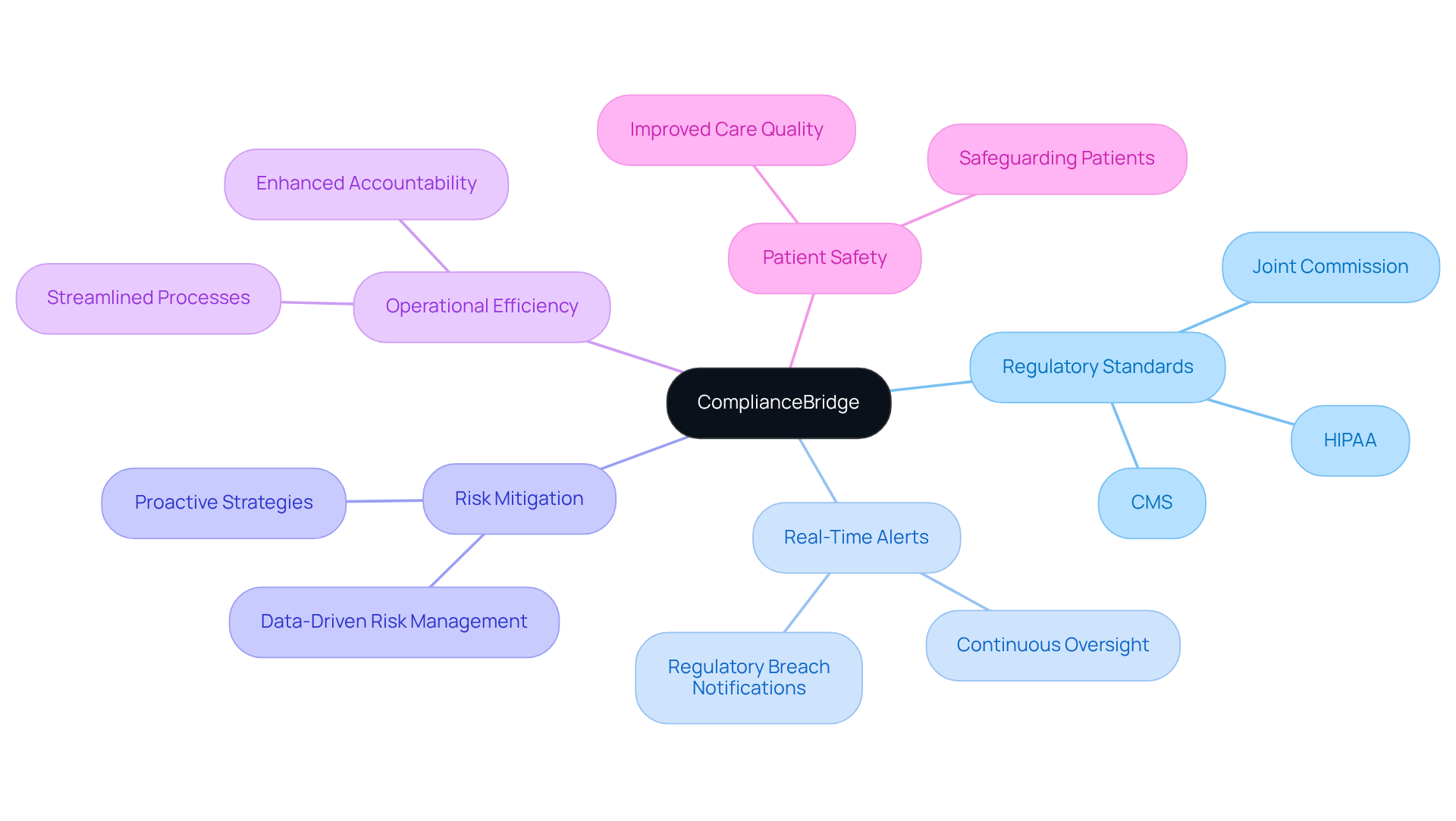 The center represents ComplianceBridge, while the branches show its key features and benefits. Each branch highlights how ComplianceBridge supports healthcare organizations in meeting compliance standards and improving patient care.