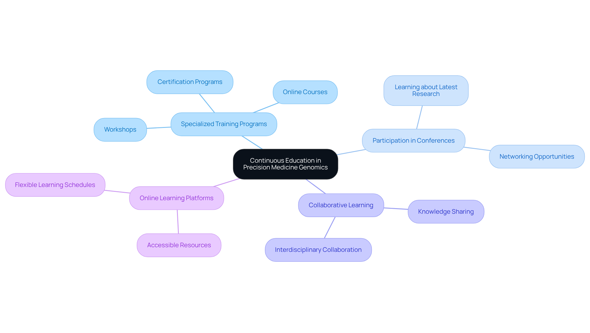 The center represents the main goal of continuous education, while the branches show different strategies to achieve it. Each strategy can be explored further through its sub-branches.