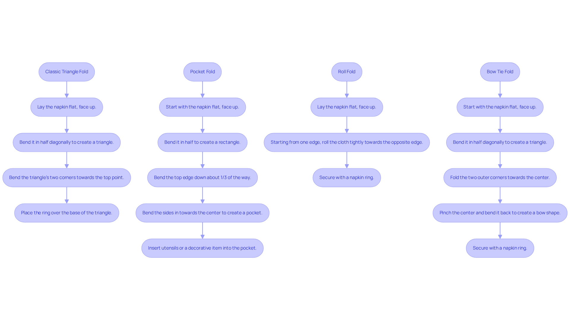 Each branch represents a different napkin folding technique. Follow the arrows from step to step to learn how to create beautiful napkin folds for your table settings.