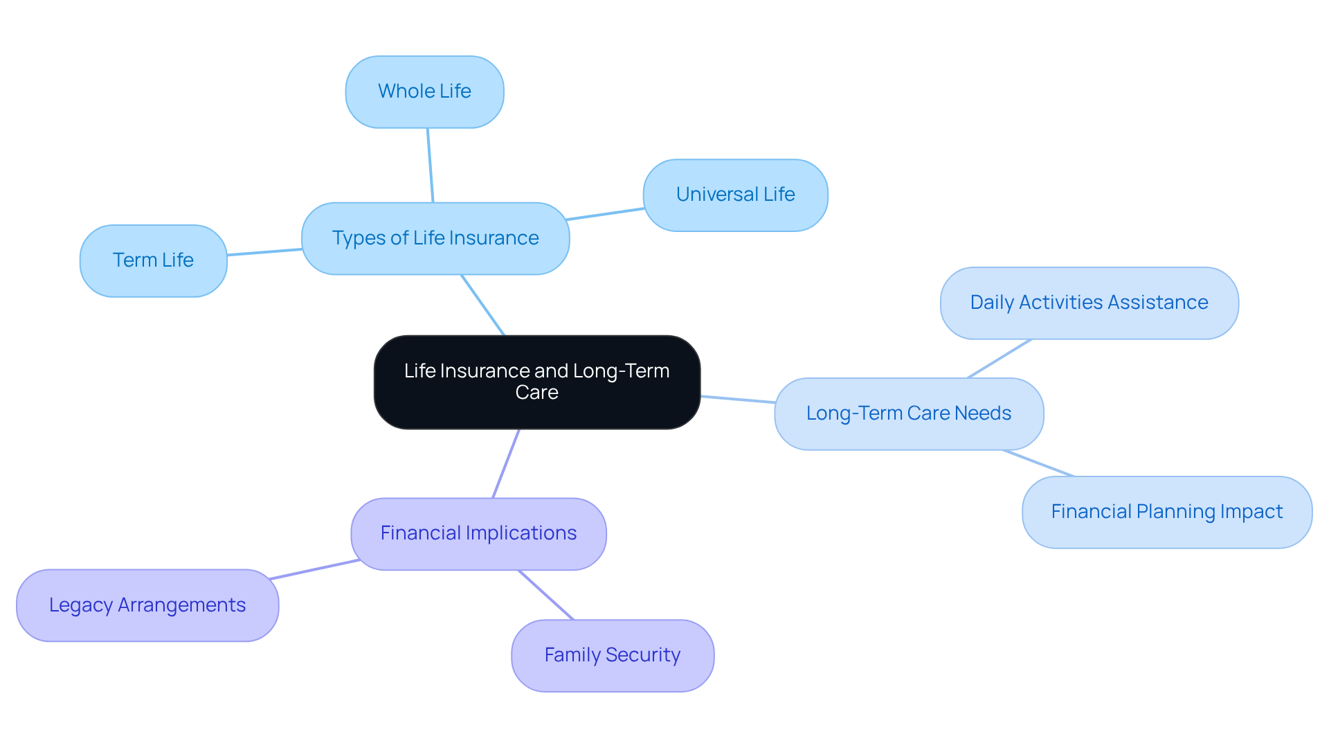 This mindmap helps you see how life insurance types relate to long-term care needs and financial planning. Start at the center with the main topic, then follow the branches to explore each area and its importance for securing your family's future.