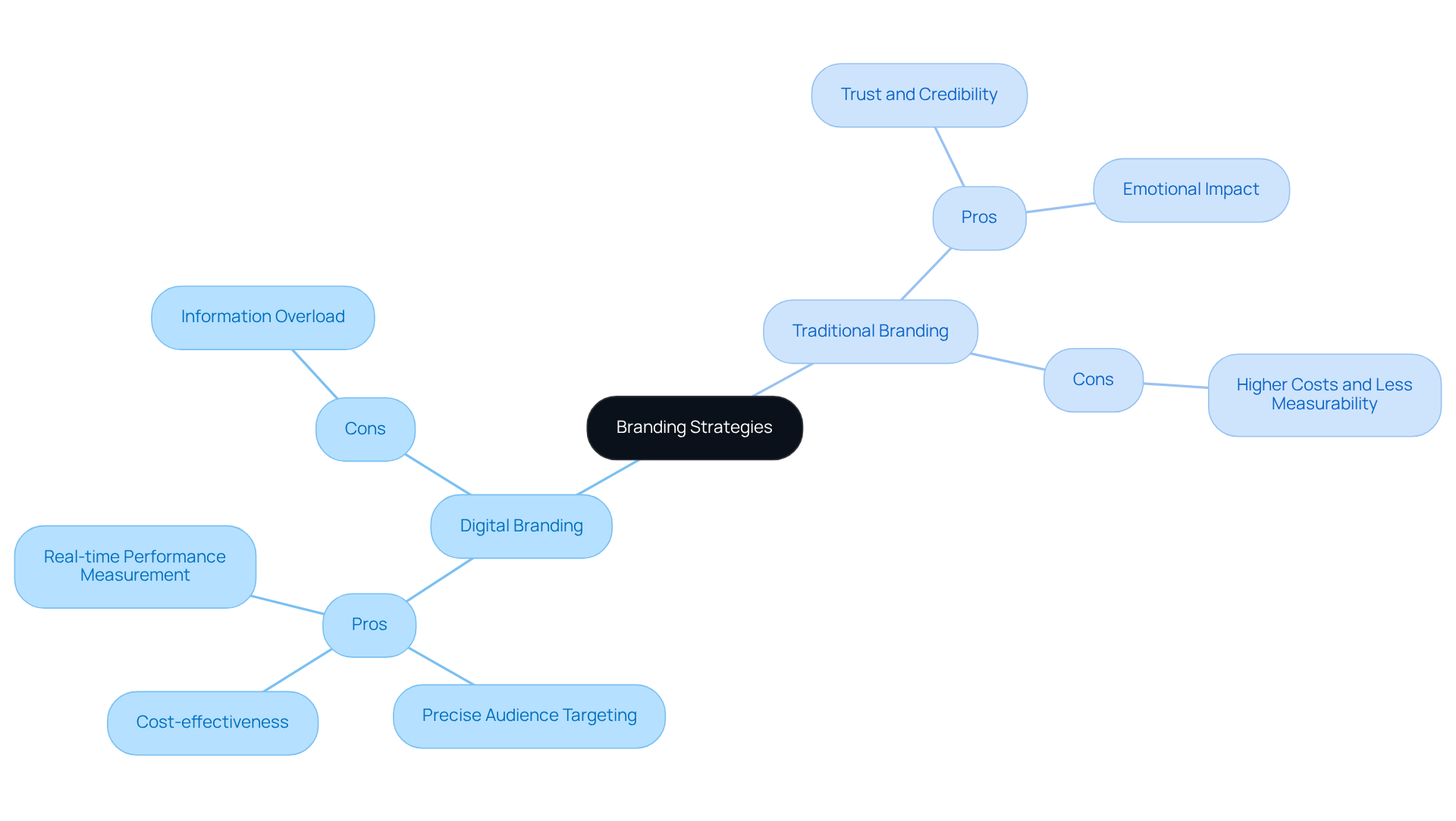 The central node represents the overall topic of branding strategies. The branches show the two main types of branding, with pros and cons listed under each. This helps you see at a glance what each strategy offers and where they might fall short.