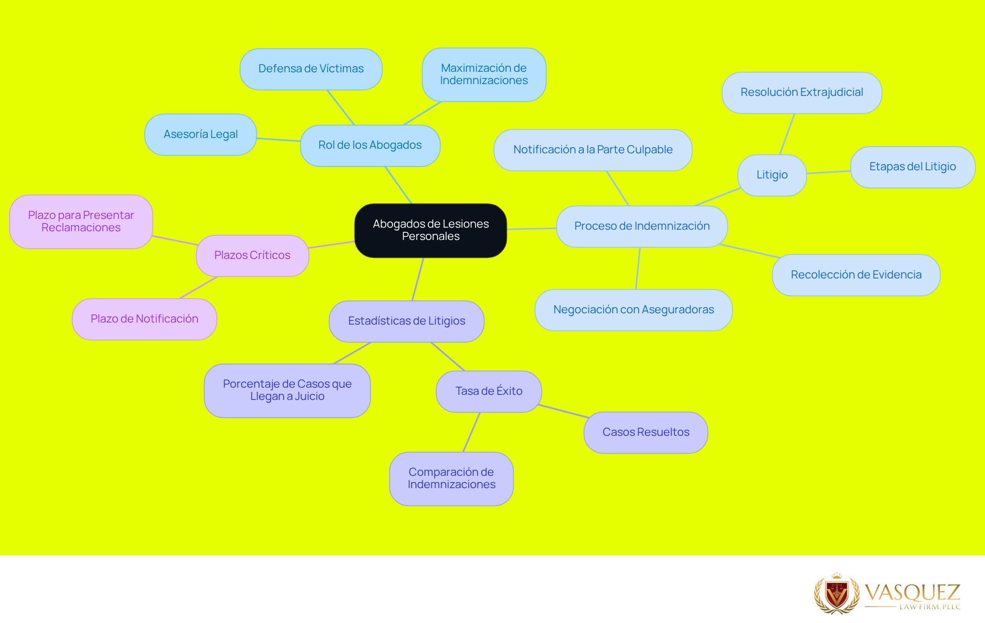 El nodo central representa el tema principal, mientras que las ramas muestran los aspectos importantes relacionados. Cada rama y sub-rama ayuda a entender cómo se conectan y qué información se relaciona con la defensa de las víctimas de lesiones personales.