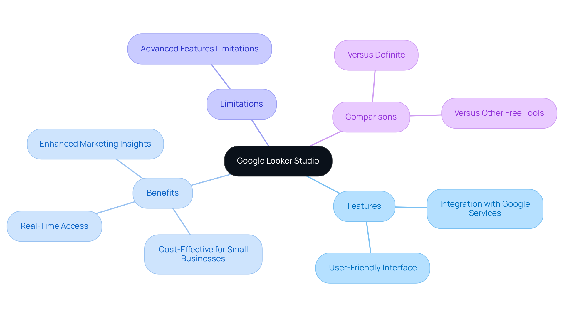 The central node represents Google Looker Studio, with branches showing its features, benefits, limitations, and how it compares to other tools. Each branch helps you understand different aspects of the tool at a glance.