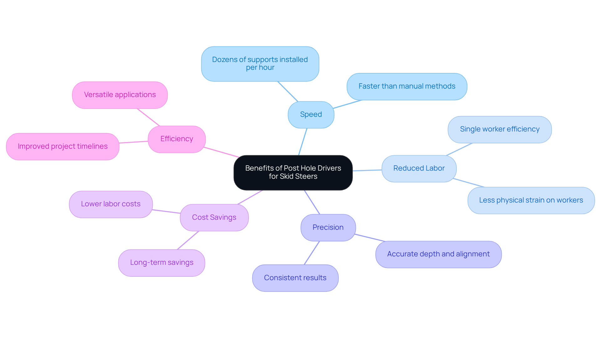 The central node represents the main topic, while the branches show the key benefits. Each sub-branch provides additional details, helping you understand how these benefits contribute to improved productivity and efficiency in construction.