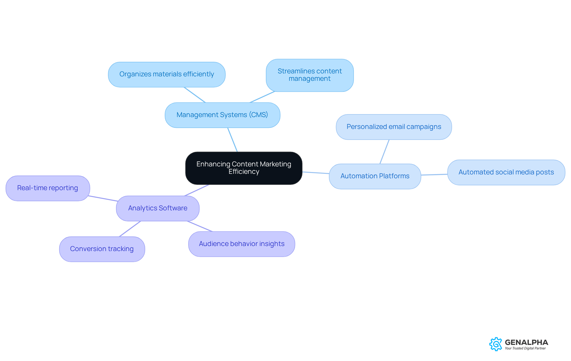 This mindmap starts with the main idea of enhancing content marketing efficiency at the center. Each branch represents a different type of technology or tool, and the sub-branches explain how they contribute to better marketing strategies. Follow the branches to see how each tool plays a role in improving communication and engagement with audiences.
