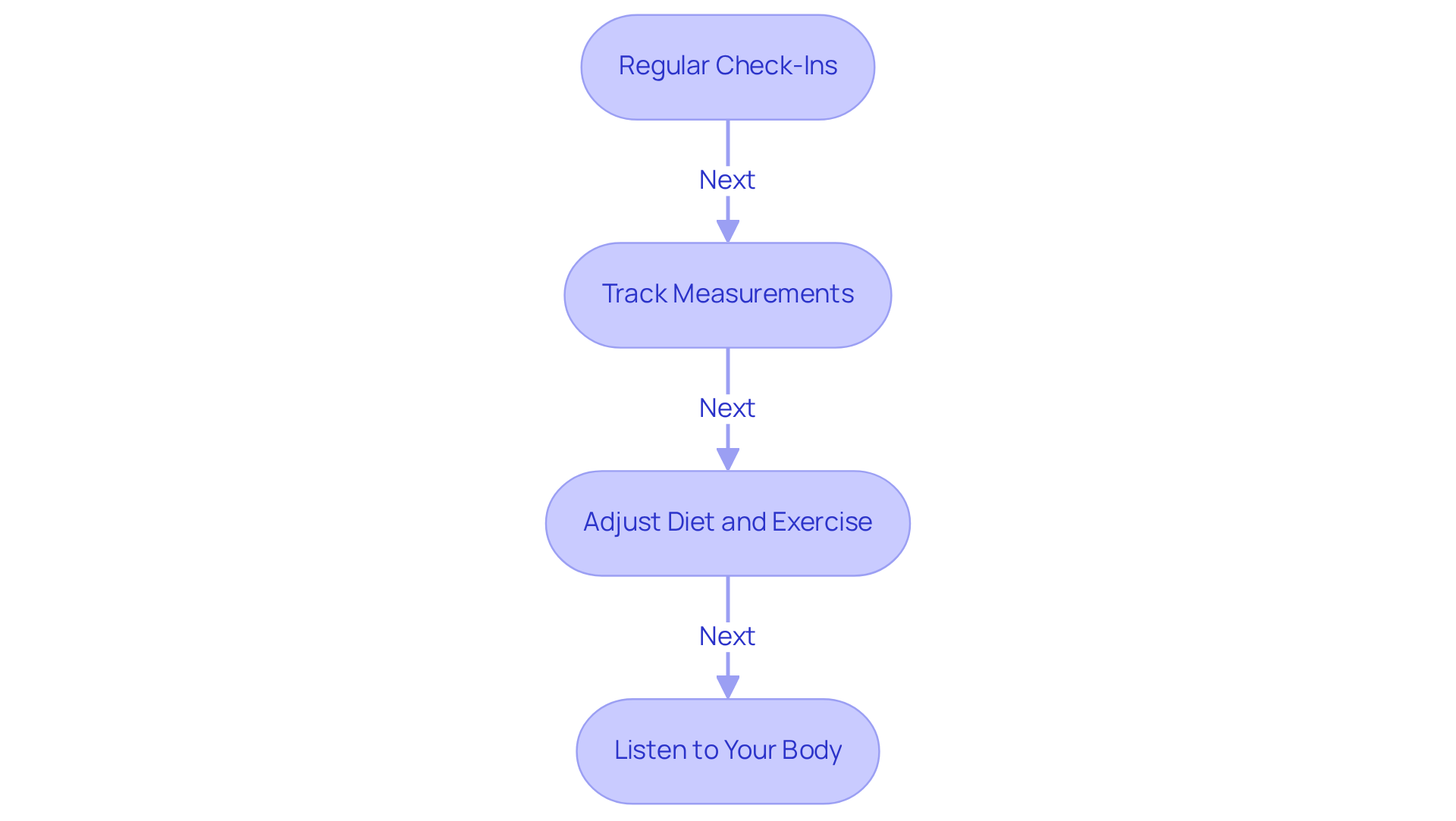 Each box represents a step you should take to manage your health during hormone treatment. Follow the arrows to see the order of actions, and remember that each step is important for your overall well-being. Each box represents a step you should take to manage your health during hormone treatment. Follow the arrows to see the order of actions, and remember that each step is important for your overall well-being.
