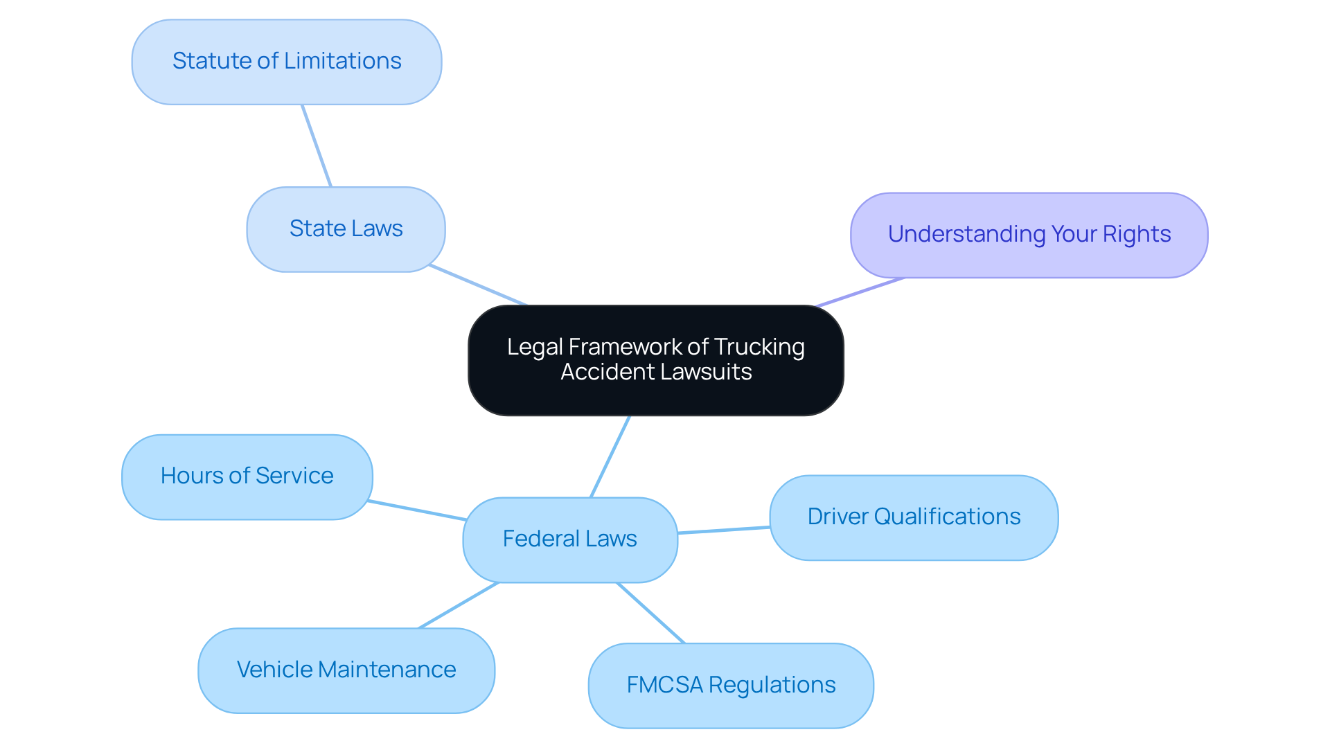 This mindmap starts with the main topic in the center and branches out to show important laws and regulations. Each branch represents a different aspect of the legal framework, helping you see how they connect and what you need to know about your rights after a trucking accident. This mindmap starts with the main topic in the center and branches out to show important laws and regulations. Each branch represents a different aspect of the legal framework, helping you see how they connect and what you need to know about your rights after a trucking accident.