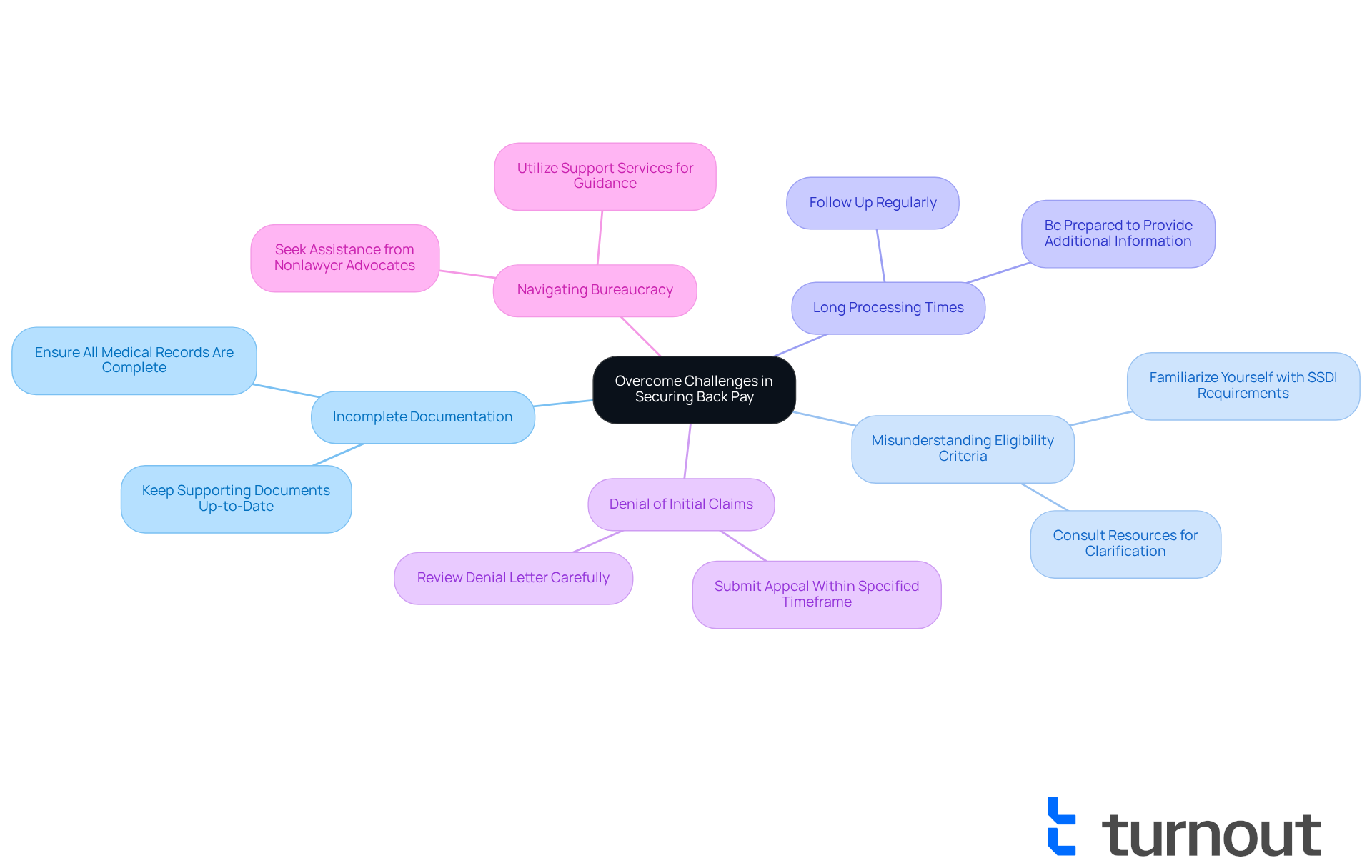 The center of the mindmap represents the main topic. The branches show the different challenges you may face, and the smaller branches provide helpful tips on how to overcome each challenge.
