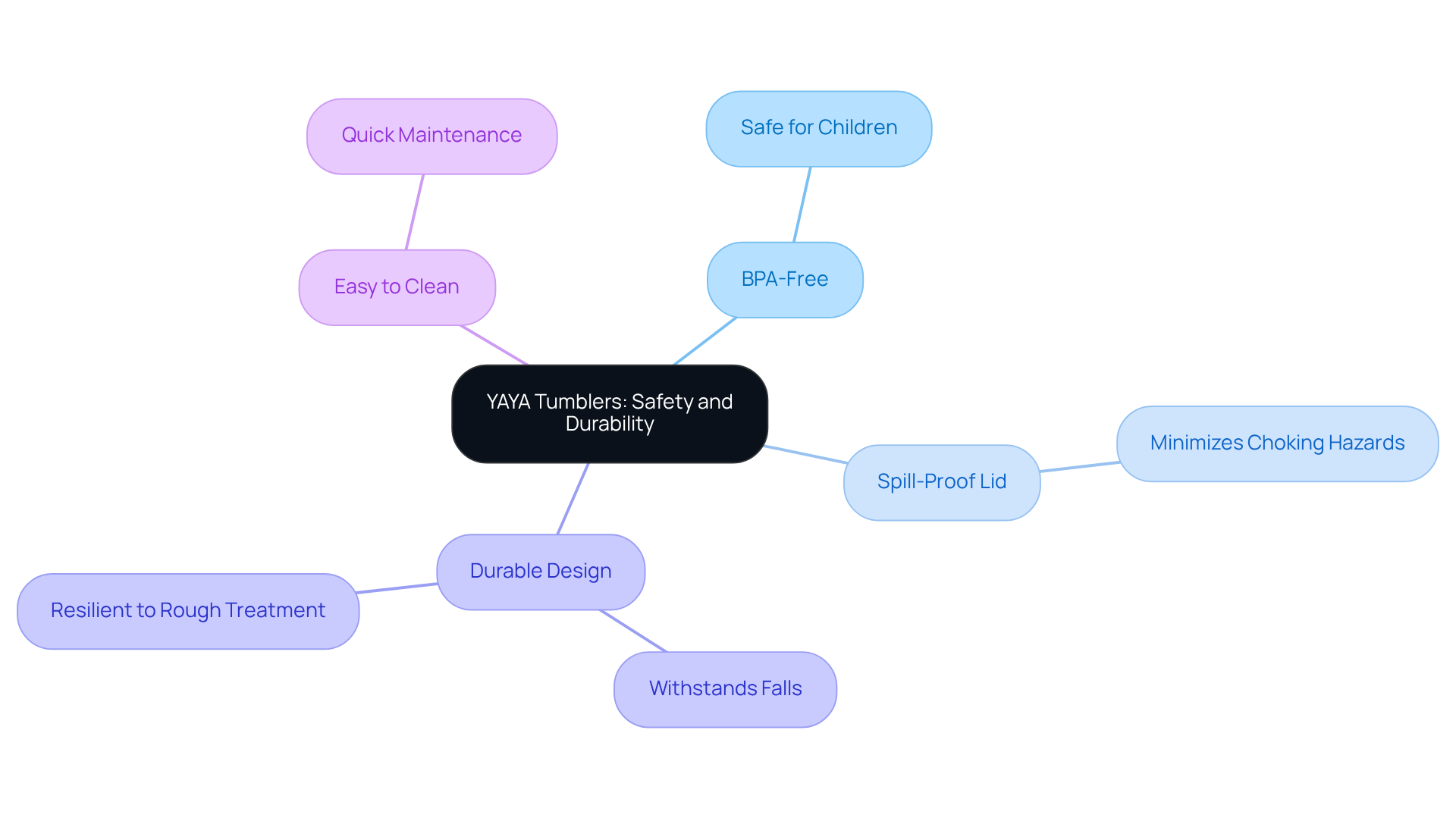 The central node represents the main topic, while the branches show specific features. Each feature has benefits that explain why they matter for parents and caregivers.