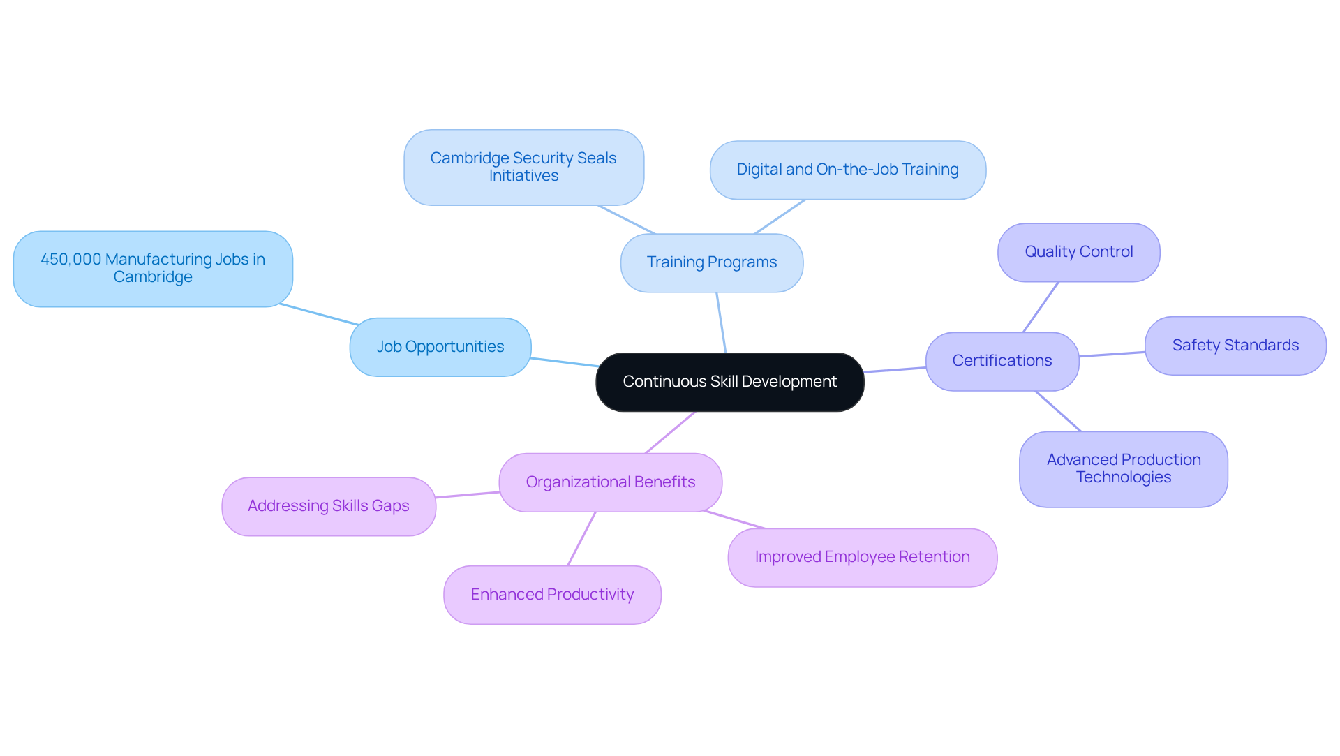 The central node represents the main theme of skill development, while the branches show related topics like job opportunities and training programs. Each sub-branch provides specific details, helping you understand the broader context of why continuous learning is vital. The central node represents the main theme of skill development, while the branches show related topics like job opportunities and training programs. Each sub-branch provides specific details, helping you understand the broader context of why continuous learning is vital.