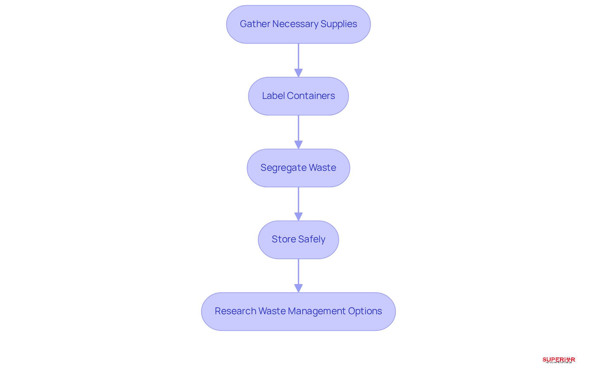 Each box in the flowchart represents a step you need to take to safely dispose of medical waste. Follow the arrows to see the order of steps, starting from gathering supplies to researching waste management options.