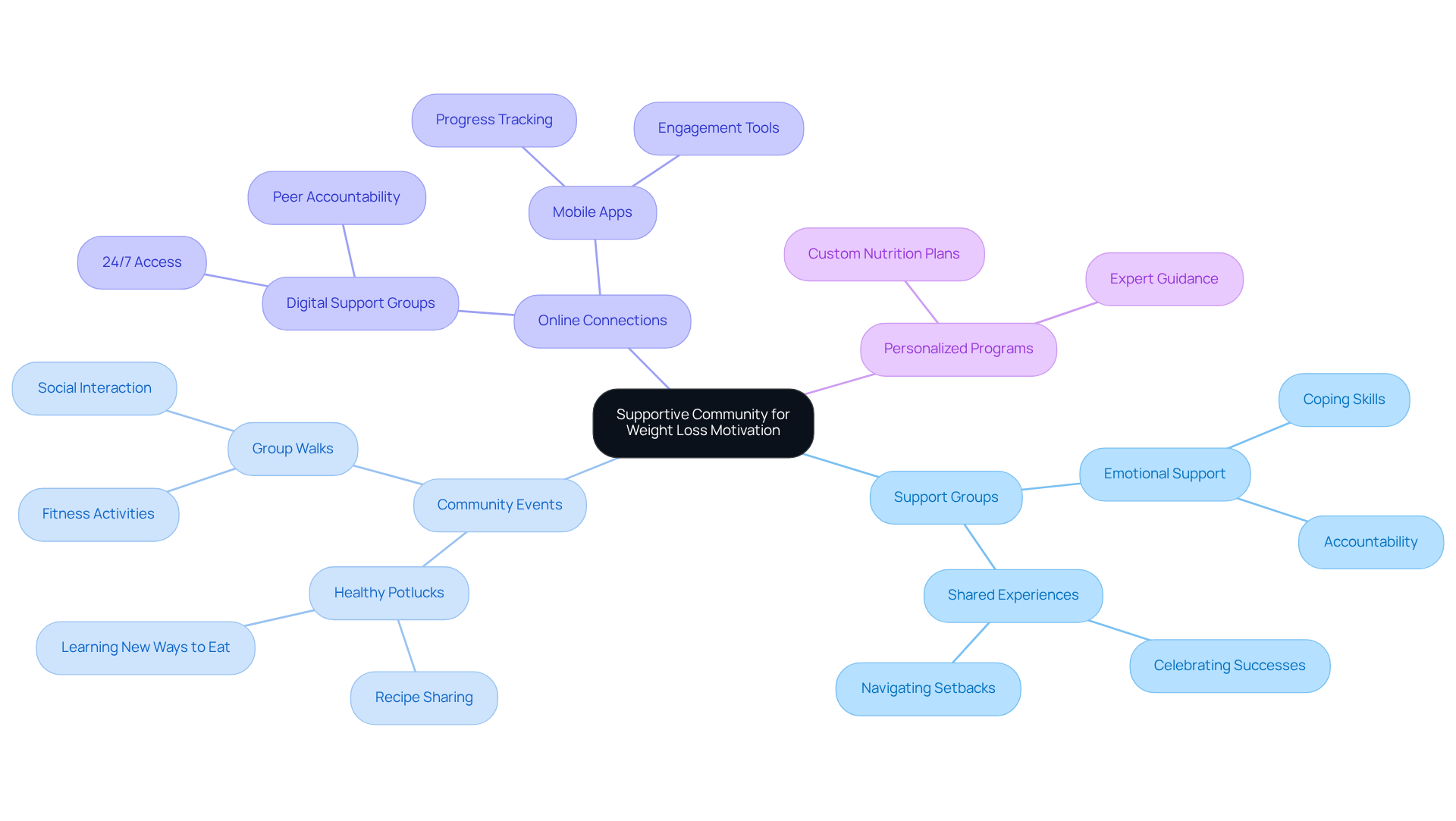 This mindmap illustrates how a supportive community can boost motivation in weight loss. Start at the center with the main idea, then explore the branches to see how different aspects like support groups and community events contribute to a successful weight loss journey.