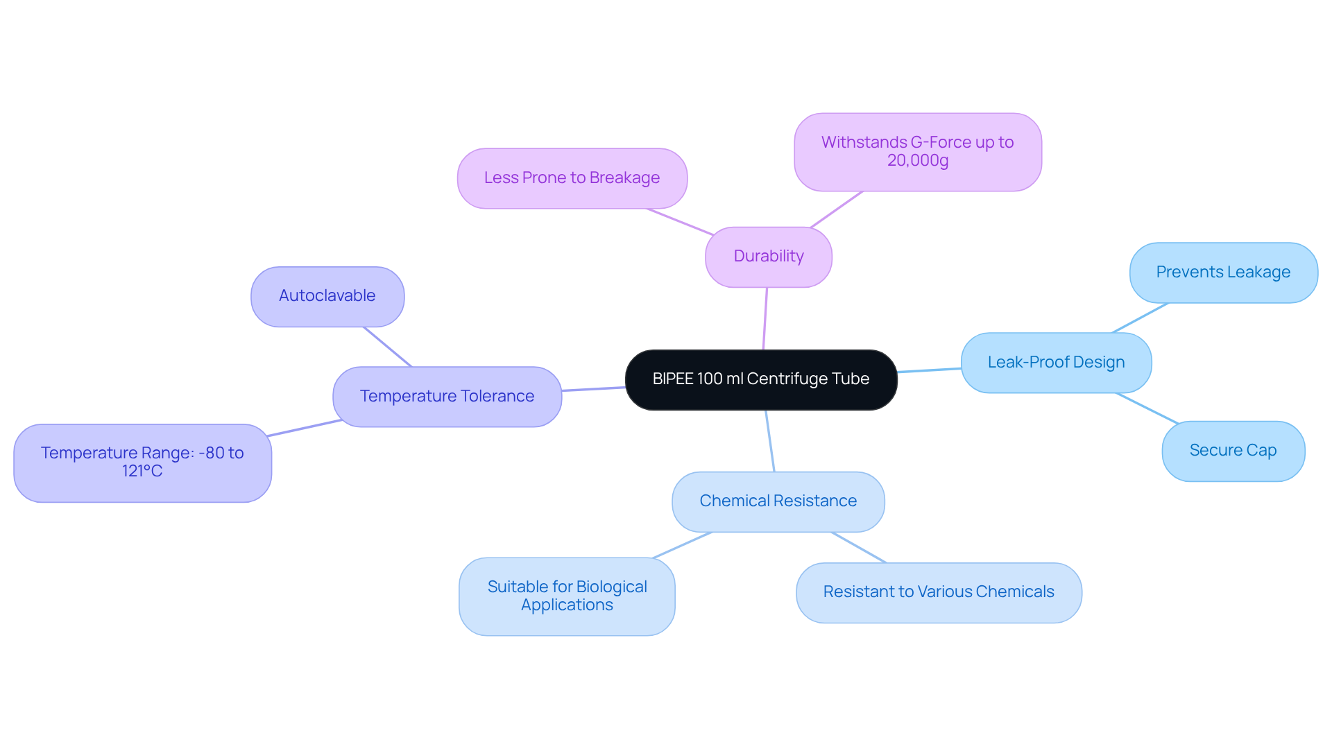 The central node represents the centrifuge tube, and the branches show its key features. Each branch highlights an important aspect that contributes to the tube's reliability and efficiency in laboratory settings.
