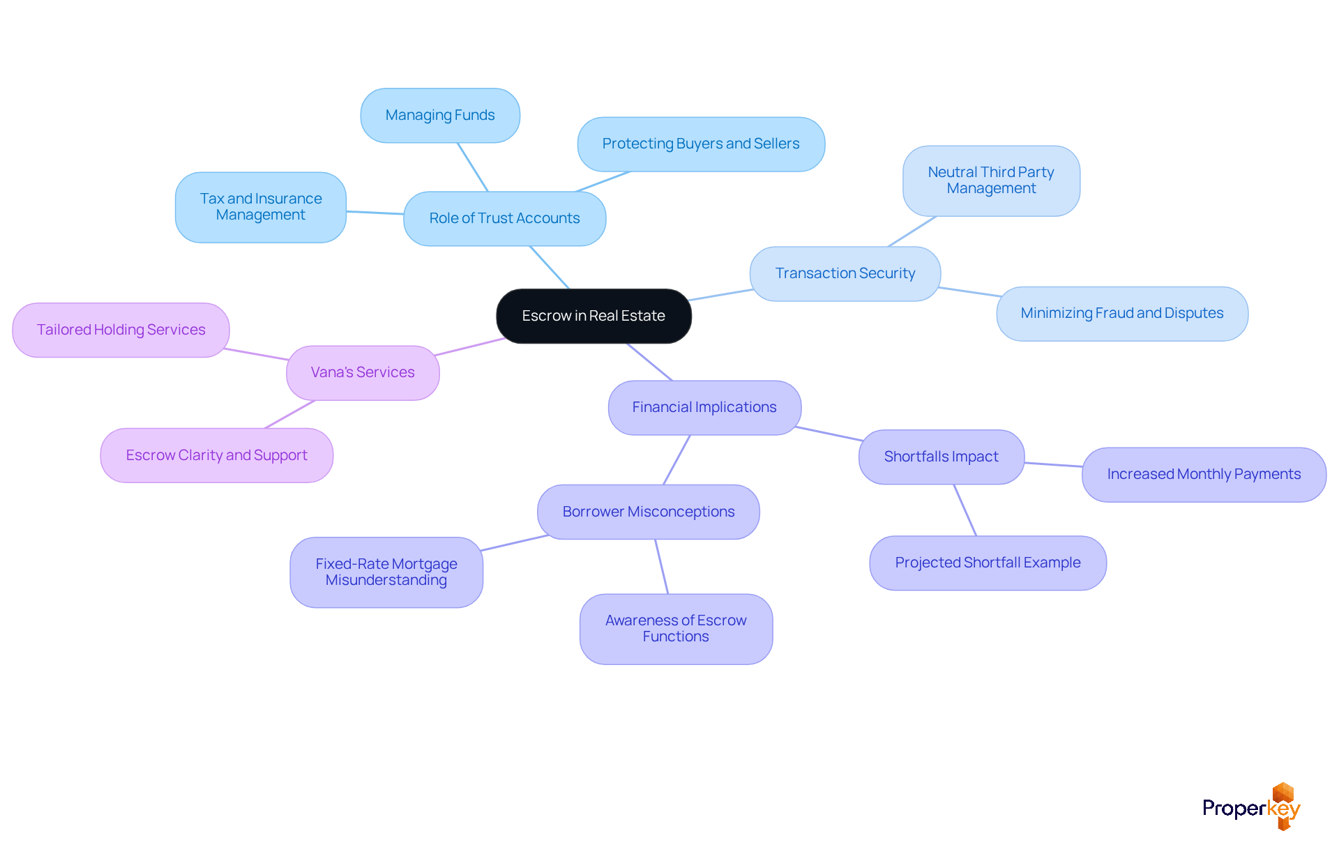 This mindmap starts with the central idea of escrow and branches out to show its various aspects. Each branch represents a key area related to escrow, helping you understand how they connect and why they matter in real estate transactions. This mindmap starts with the central idea of escrow and branches out to show its various aspects. Each branch represents a key area related to escrow, helping you understand how they connect and why they matter in real estate transactions.