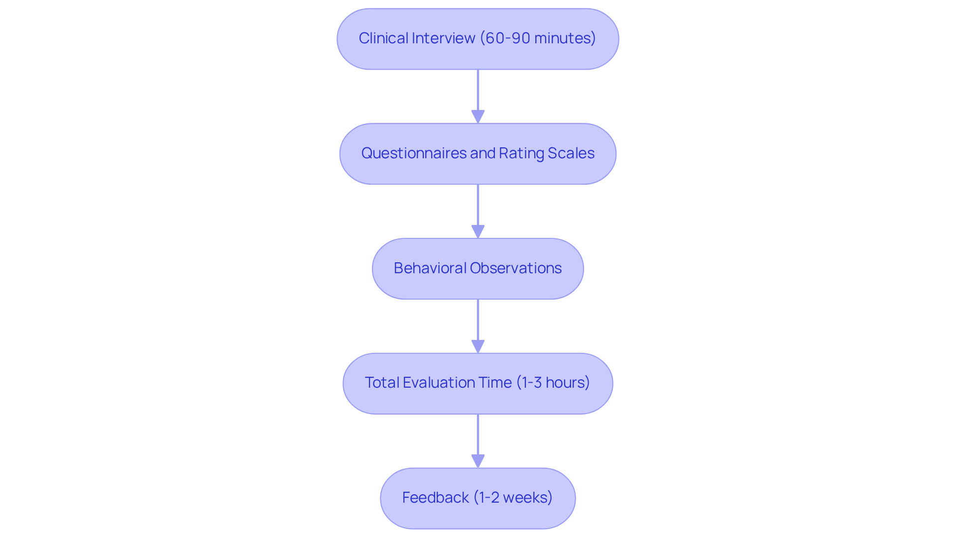 This flowchart outlines the steps involved in psychological testing for ADHD. Each box represents a stage in the process, and the arrows show how you move from one step to the next. It starts with the clinical interview, followed by gathering additional information through questionnaires, observing behavior, and finally receiving feedback.