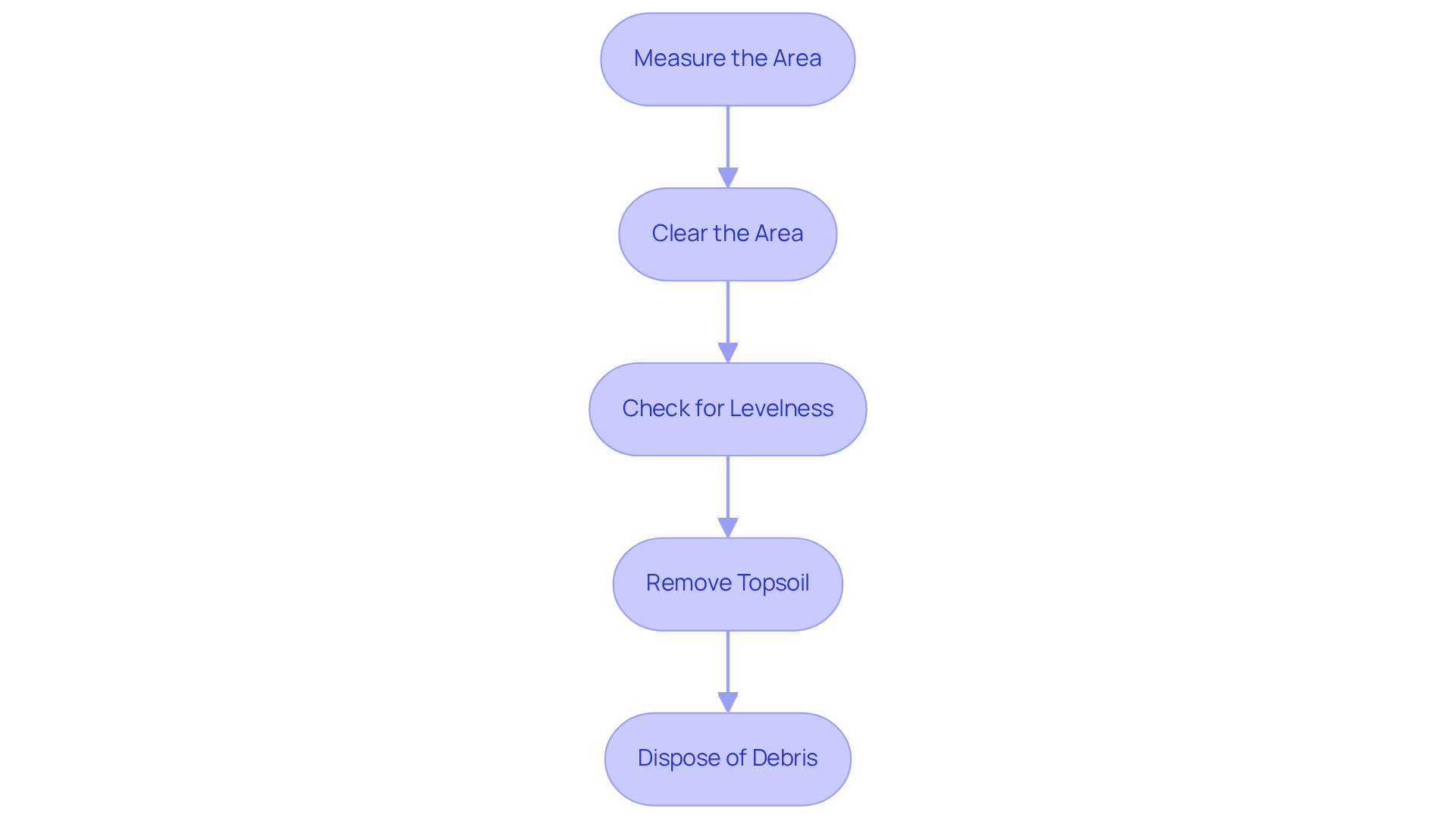 Each box represents a step in preparing your site for turf installation. Follow the arrows to see the order of actions you need to take for a successful setup.