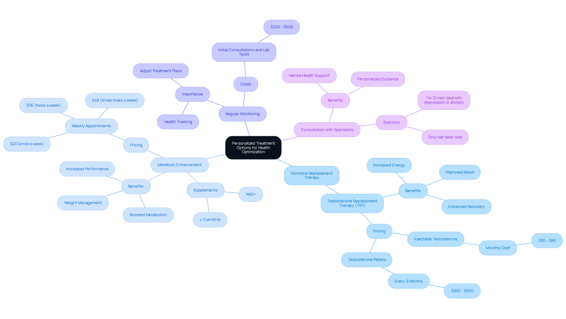 The center represents the overall theme of personalized health treatments. Each branch shows a different treatment option, and the sub-branches provide more details like benefits and costs. This layout helps you see how each option contributes to overall wellness.