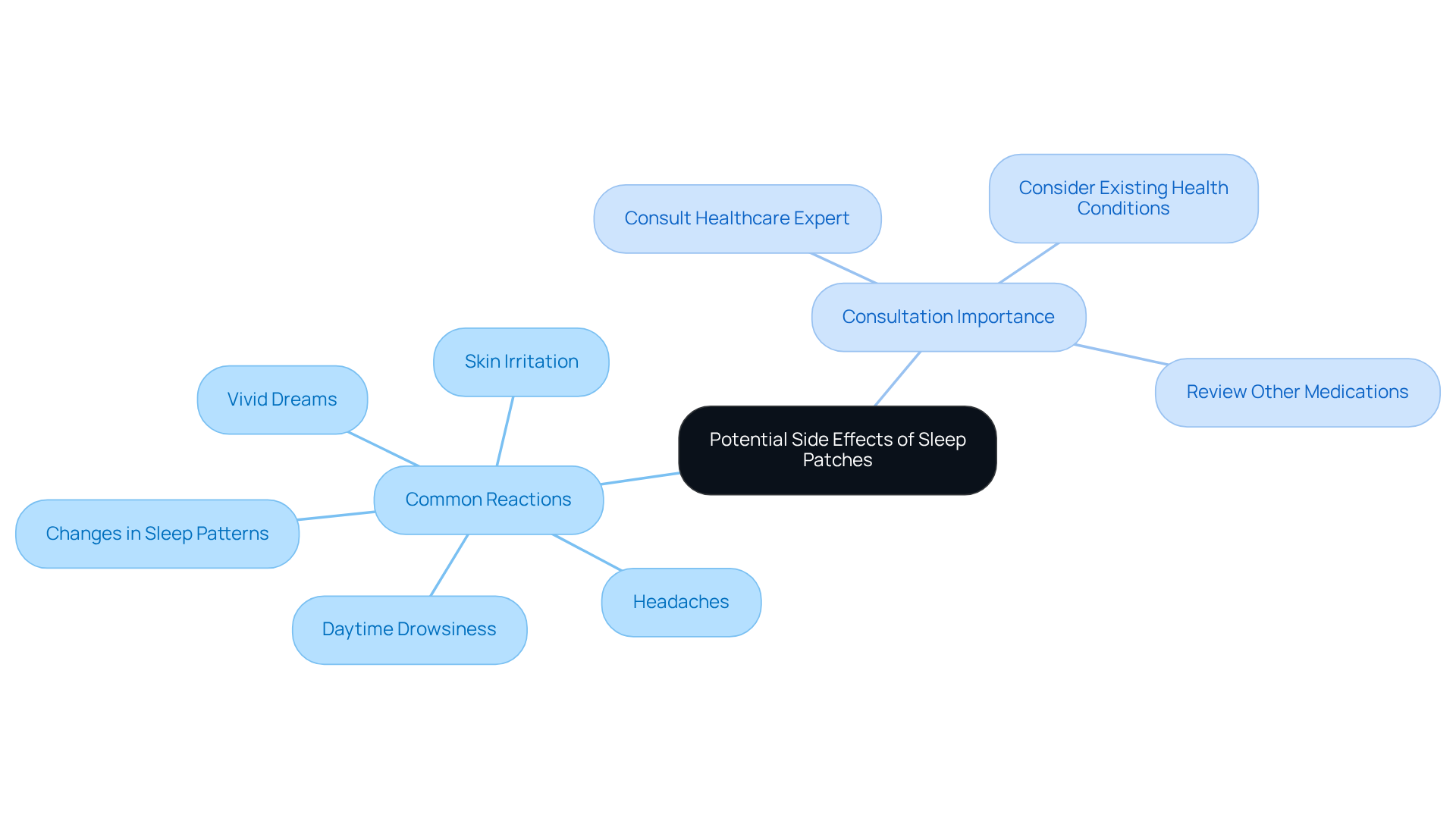 The center shows the main topic, and the branches represent different side effects and considerations. Each side effect is a potential reaction users might experience, and the branches emphasize the importance of consulting a healthcare expert.