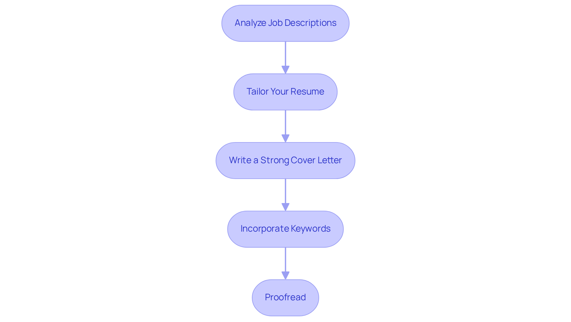 Each box represents a crucial step in the application process. Follow the arrows to see how to move from one step to the next, ensuring your application stands out. Each box represents a crucial step in the application process. Follow the arrows to see how to move from one step to the next, ensuring your application stands out.