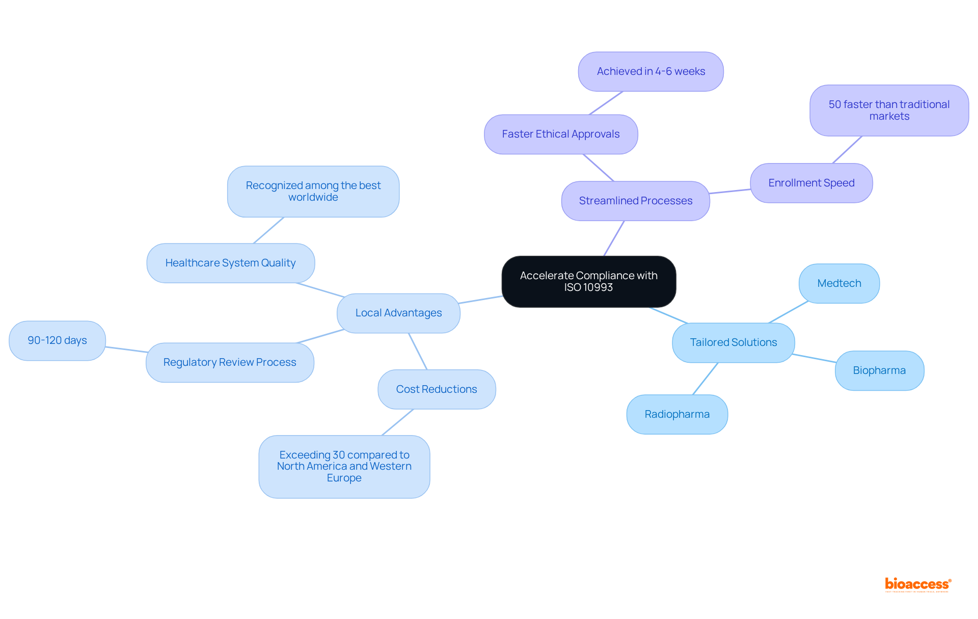 The center shows the main focus on compliance. Each branch represents a key area of support, while further branches detail specific advantages and processes that contribute to achieving compliance smoothly.