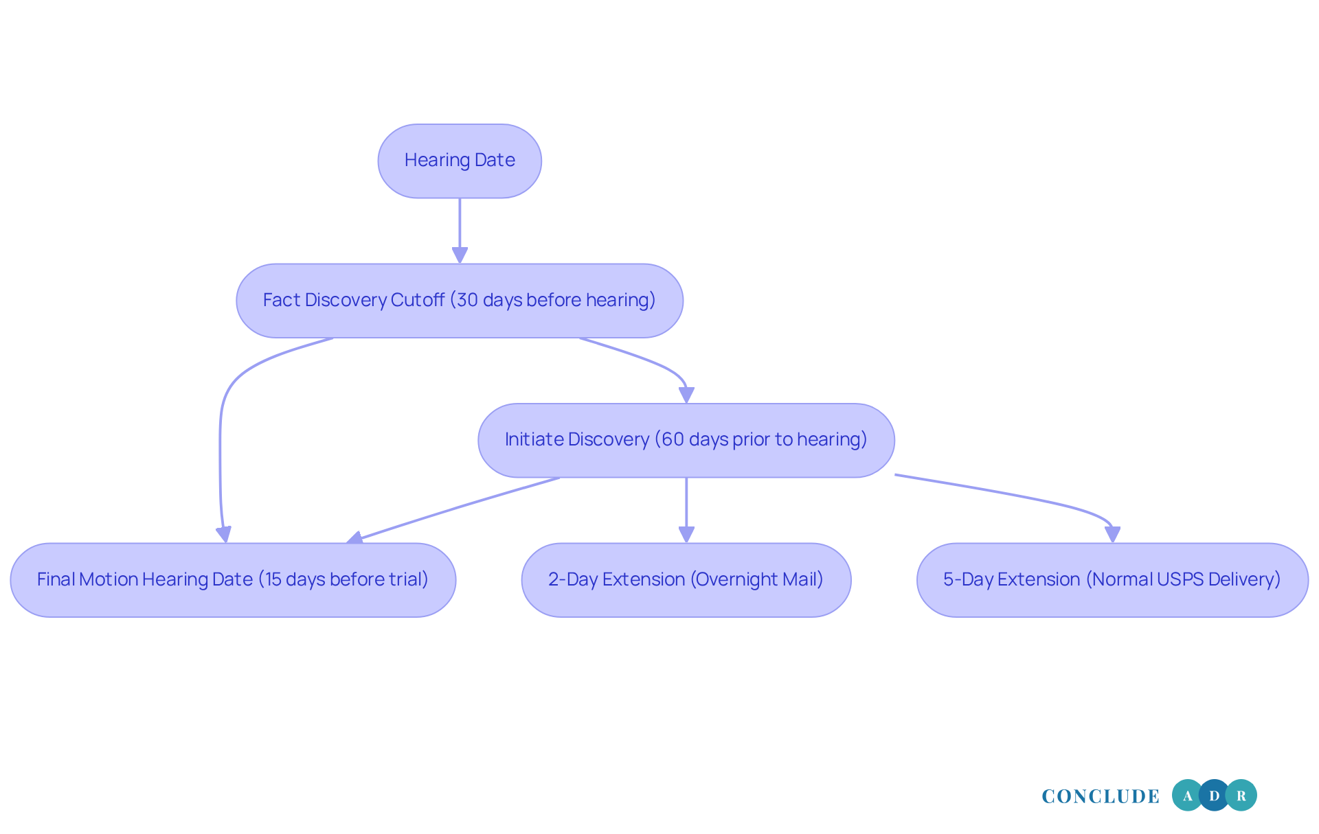 Master Fact Discovery Cutoff in California: Essential Strategies for Success
